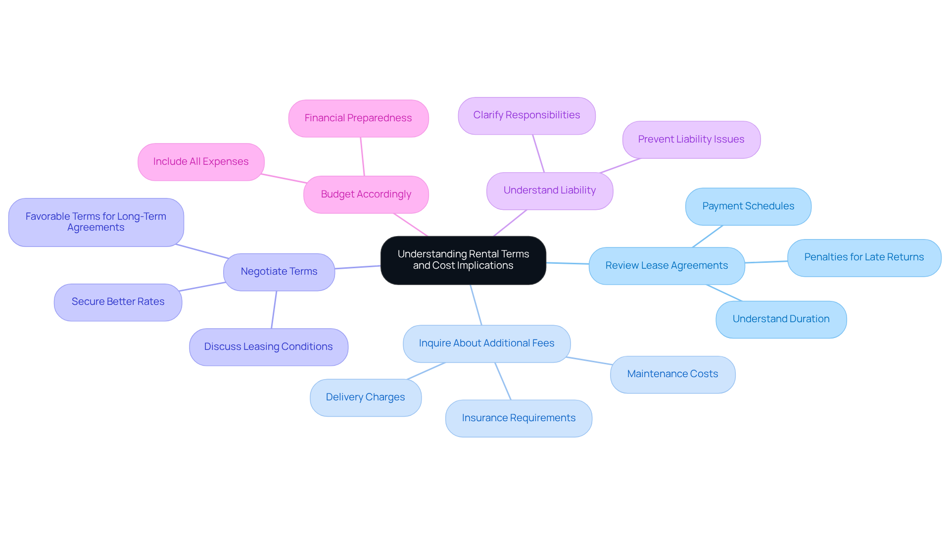The central node represents the main topic, while each branch highlights important aspects to consider when leasing equipment. Follow the branches to explore each point and its details.