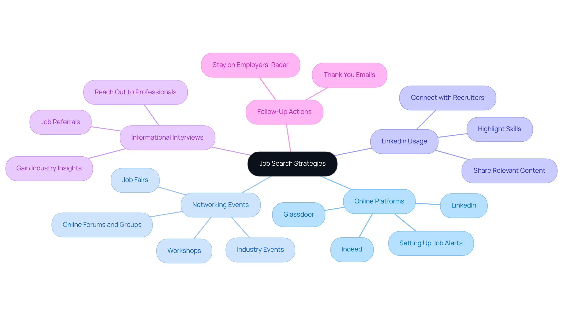 The center represents the main theme of job searching, while the branches show different strategies and actions you can take. Each color-coded branch helps you see how to approach your job search effectively. The center represents the main theme of job searching, while the branches show different strategies and actions you can take. Each color-coded branch helps you see how to approach your job search effectively.