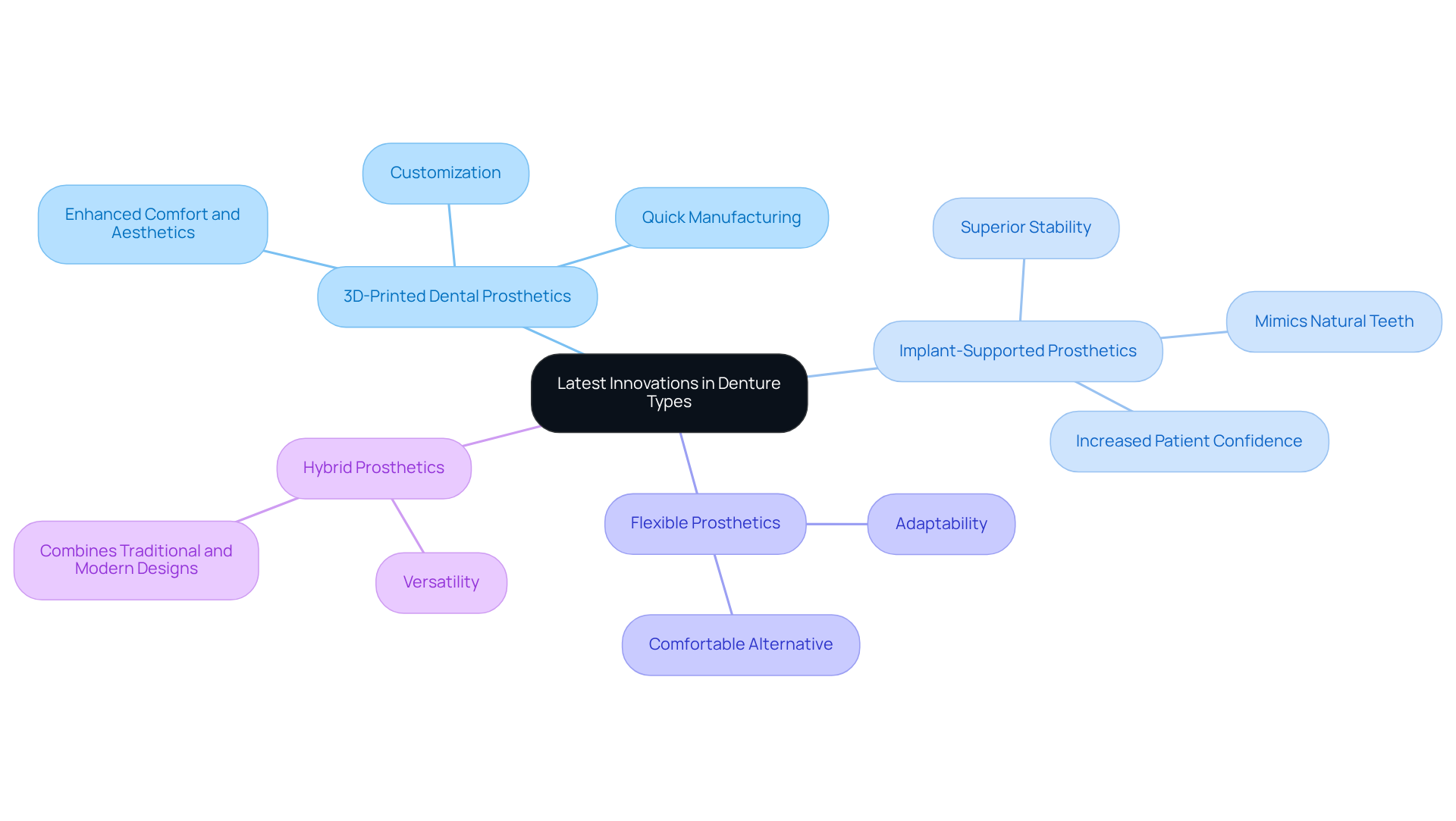The central node represents the overall topic, while the branches show different types of dentures. Each type has sub-points that explain their unique benefits, making it easy to explore what each innovation offers.