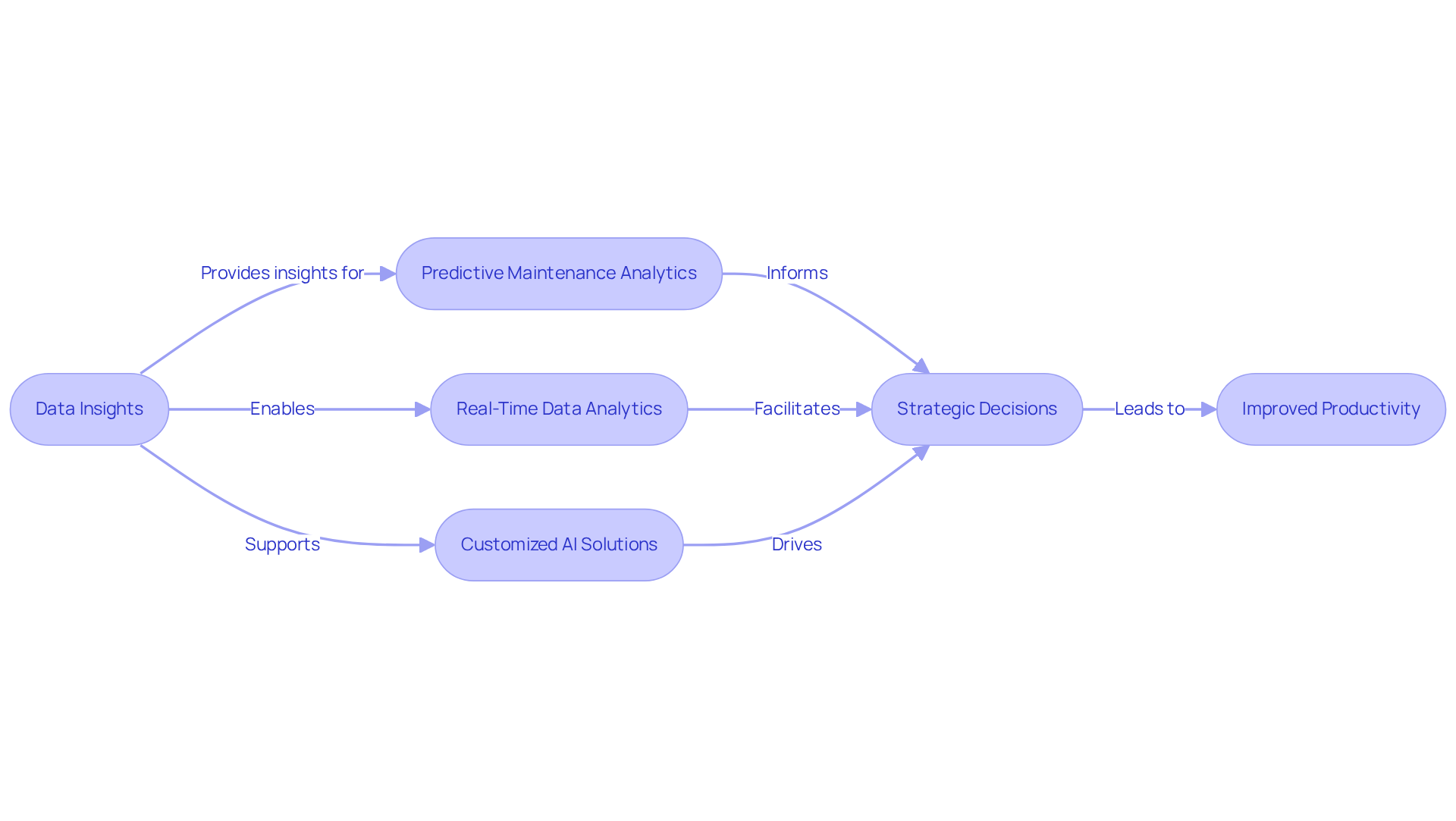 Each box represents a feature of the AI Workspace Starter Kit. Follow the arrows to see how these features drive decision-making processes and lead to improved productivity. Each box represents a feature of the AI Workspace Starter Kit. Follow the arrows to see how these features drive decision-making processes and lead to improved productivity.