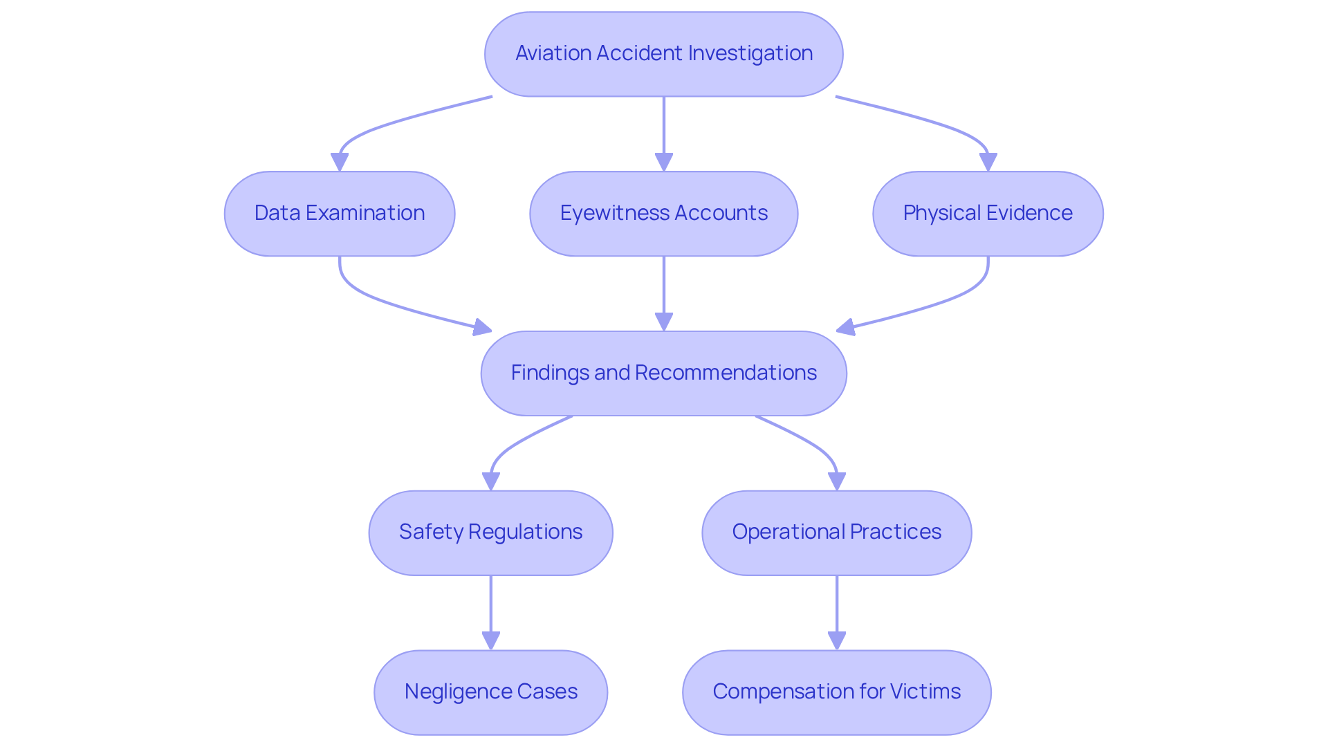 This flowchart outlines the steps taken during an aviation accident investigation. Each box represents a key stage in the process, leading to important outcomes for safety and legal accountability.