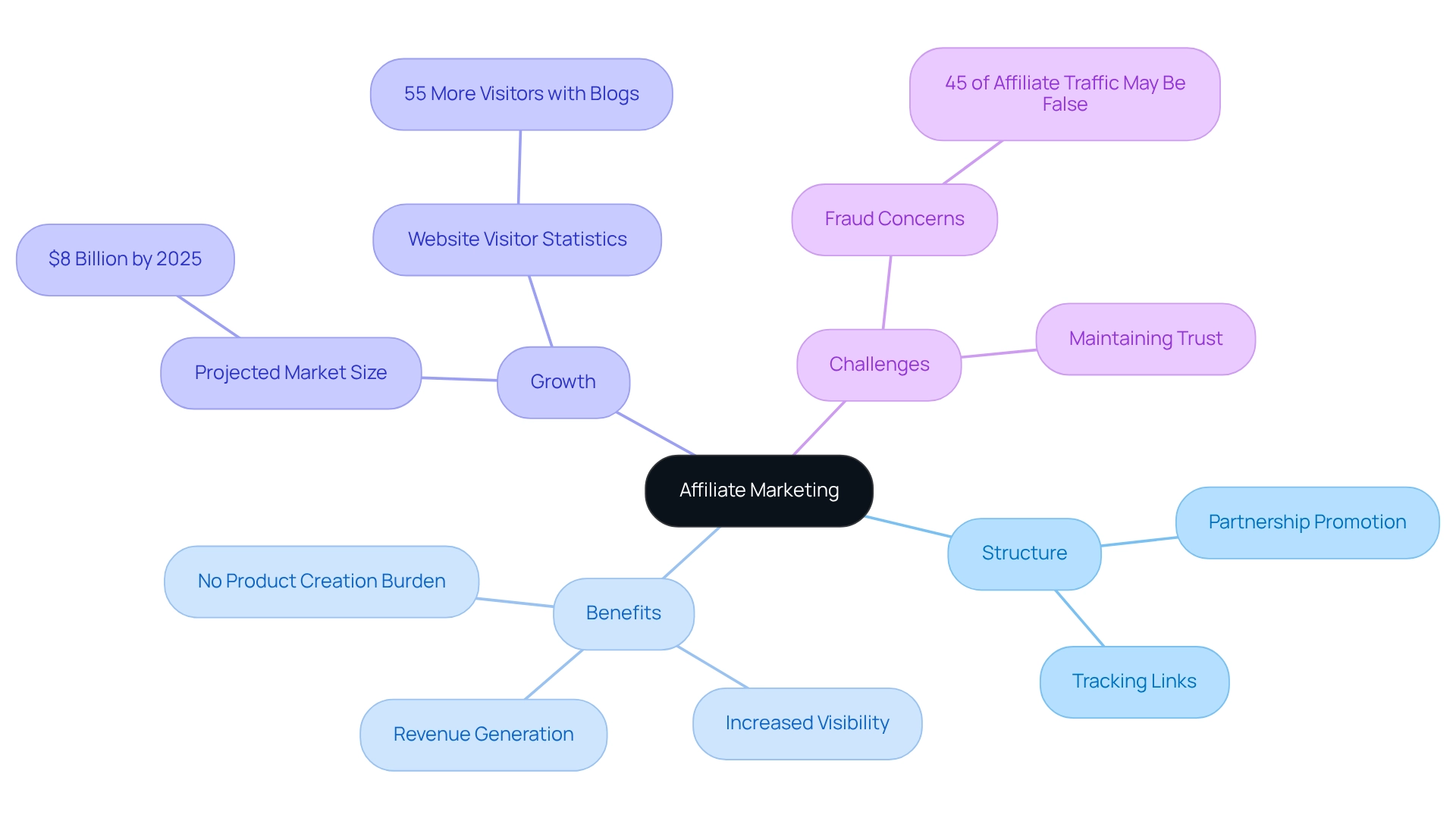 The central node represents affiliate marketing, with branches indicating the structure, benefits, growth, and challenges associated with the best affiliate scheme. The central node represents affiliate marketing, with branches indicating the structure, benefits, growth, and challenges associated with the best affiliate scheme.