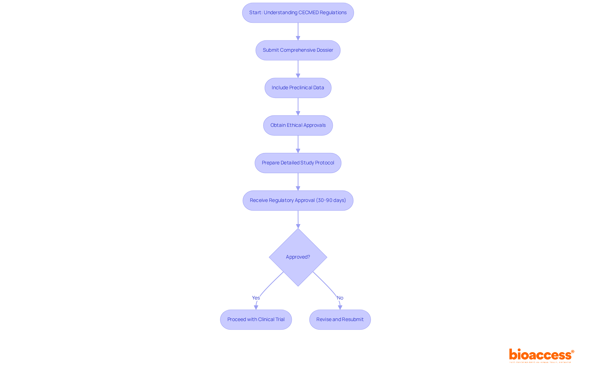 This flowchart guides you through the steps needed to get approval for MedTech clinical trials in Cuba. Each box represents a key action, and the arrows show the order in which you should complete them. If your application is approved, you can move forward with your trial; if not, you'll need to revise your submission.