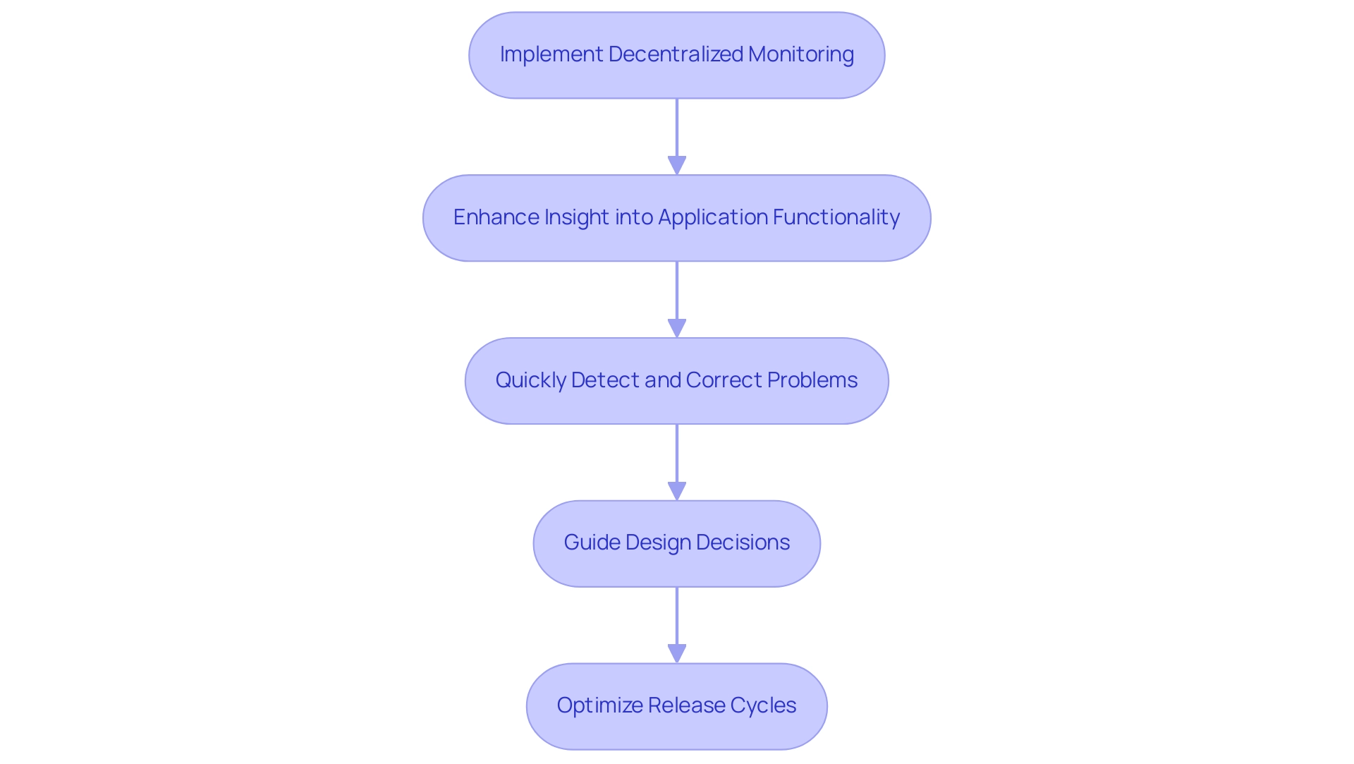 Each box represents a step in the process of reducing time to market, with arrows indicating the flow and interdependencies between the steps.