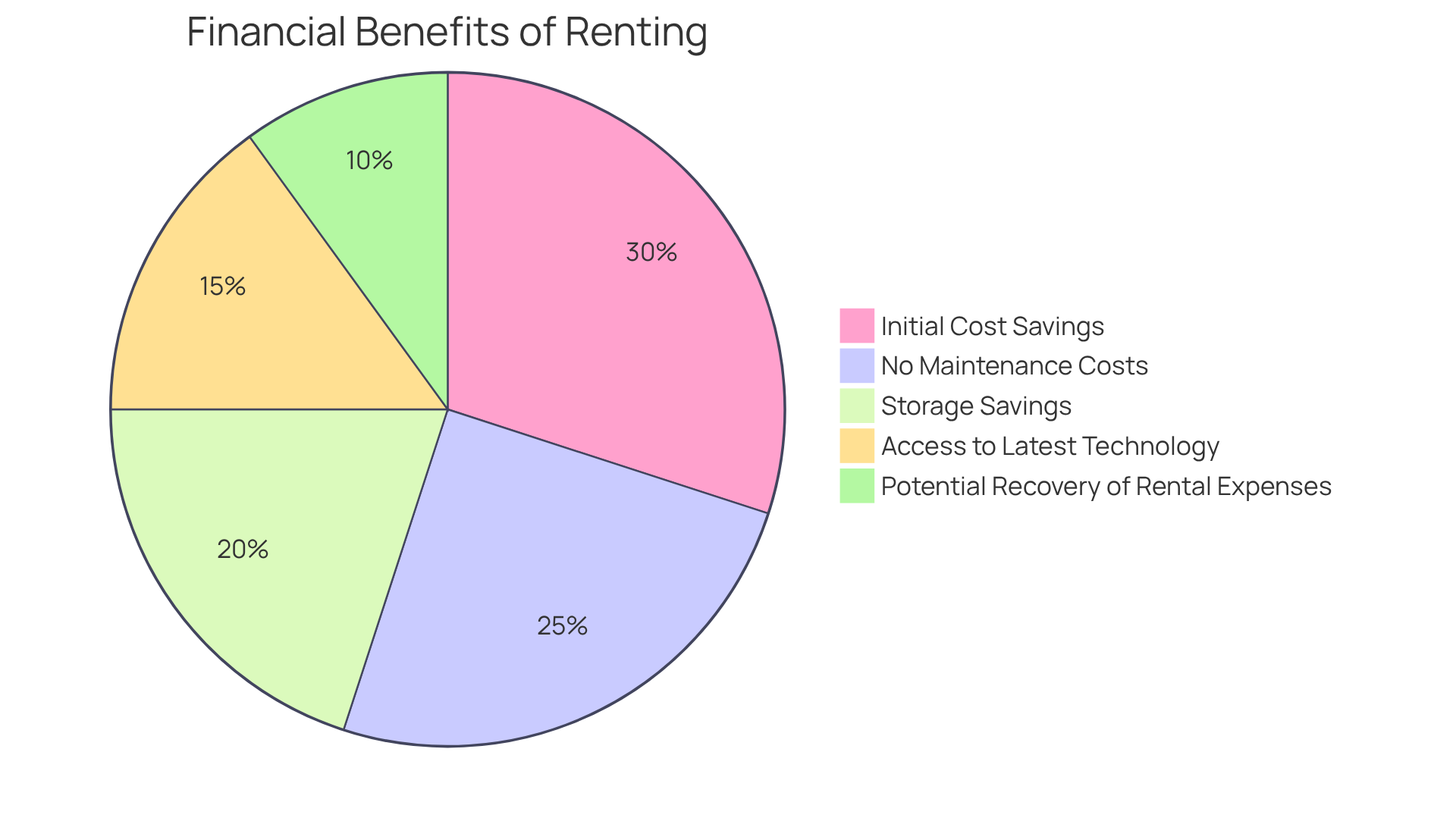Each slice represents a financial benefit of renting — the larger the slice, the more significant that benefit is to the overall savings.