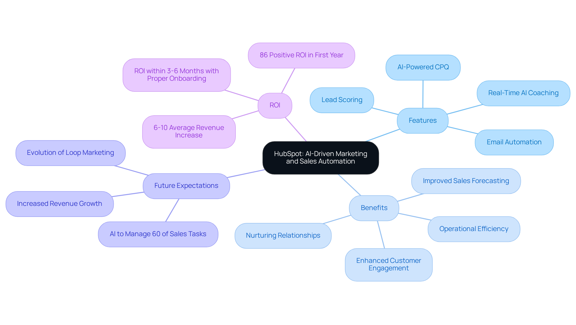 The central node represents HubSpot's focus on AI tools, with branches showing specific features, their benefits, and future trends. Each branch helps you see how these elements connect and contribute to business success. The central node represents HubSpot's focus on AI tools, with branches showing specific features, their benefits, and future trends. Each branch helps you see how these elements connect and contribute to business success.