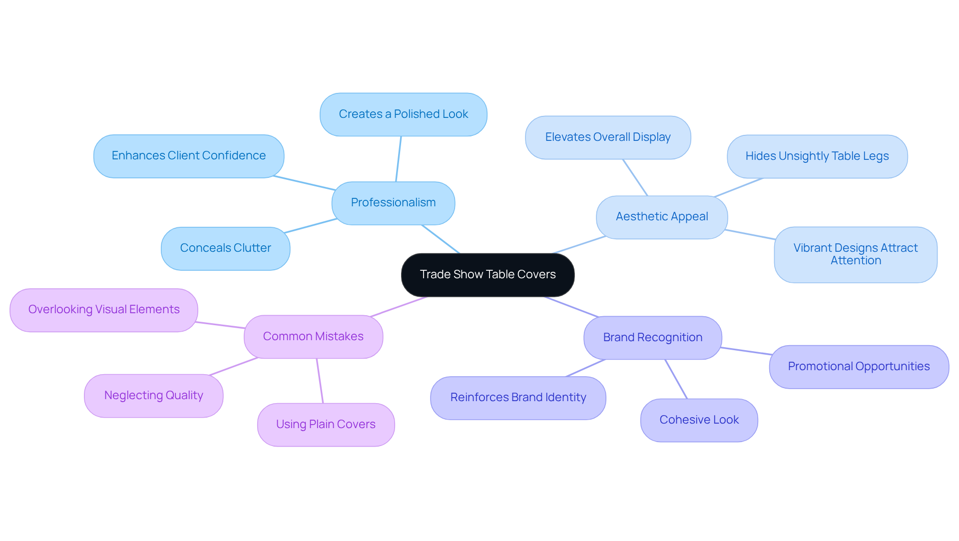 The central node represents the main topic, while the branches illustrate the various benefits and considerations related to trade show table covers. Each branch highlights a different aspect, helping you understand how they contribute to a successful display. The central node represents the main topic, while the branches illustrate the various benefits and considerations related to trade show table covers. Each branch highlights a different aspect, helping you understand how they contribute to a successful display.