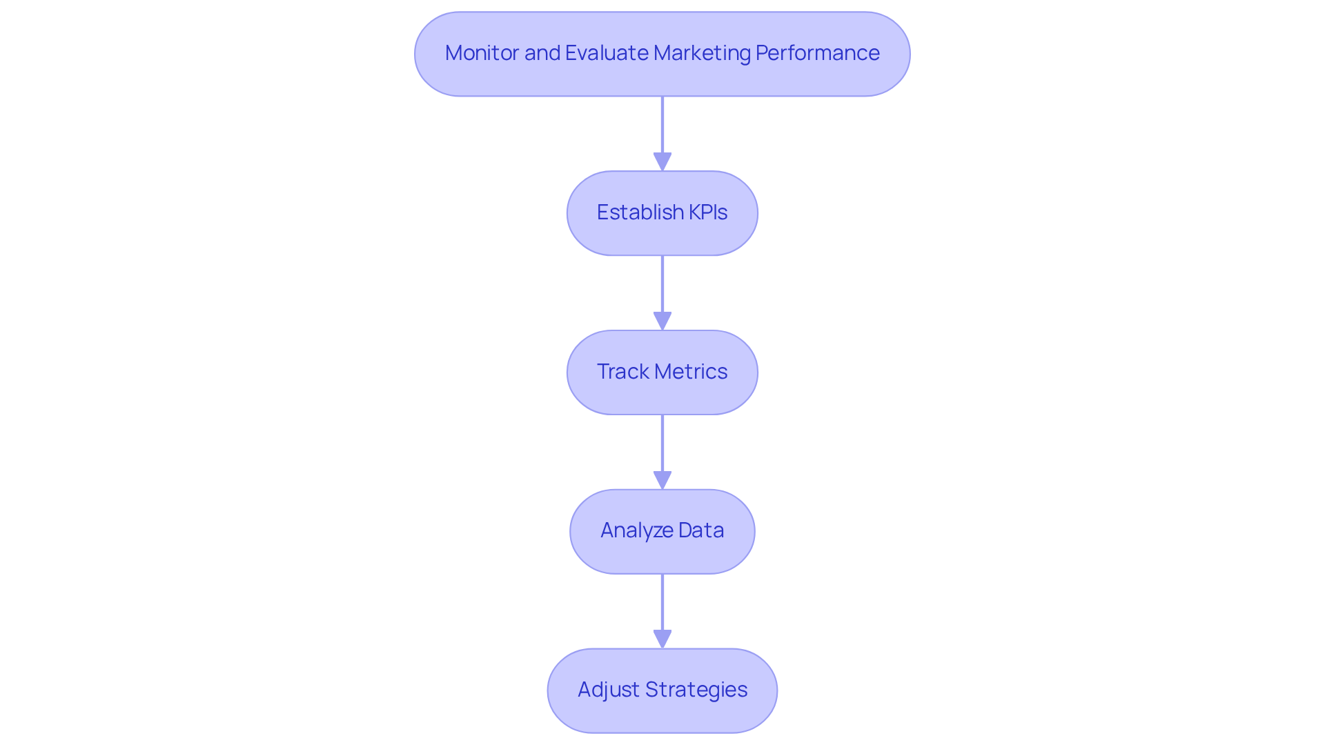 Follow the arrows to see how each step connects in the evaluation process. Starting from setting KPIs, you track metrics, analyze the data, and adjust your strategies based on what you find.