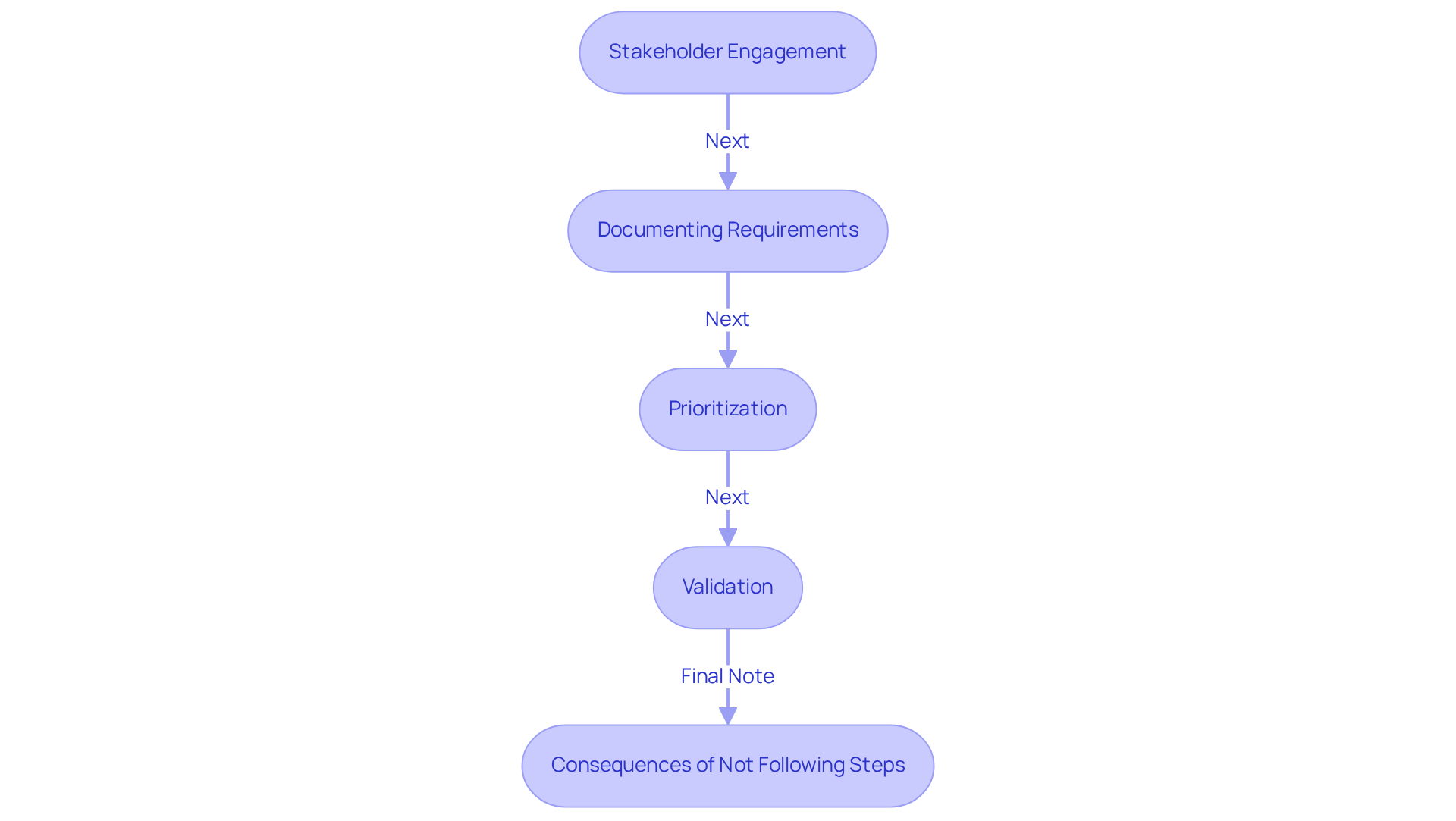 Each box represents a step in the process of defining software requirements. Follow the arrows to see how each step leads to the next, ensuring a thorough approach to gathering and validating needs. Each box represents a step in the process of defining software requirements. Follow the arrows to see how each step leads to the next, ensuring a thorough approach to gathering and validating needs.