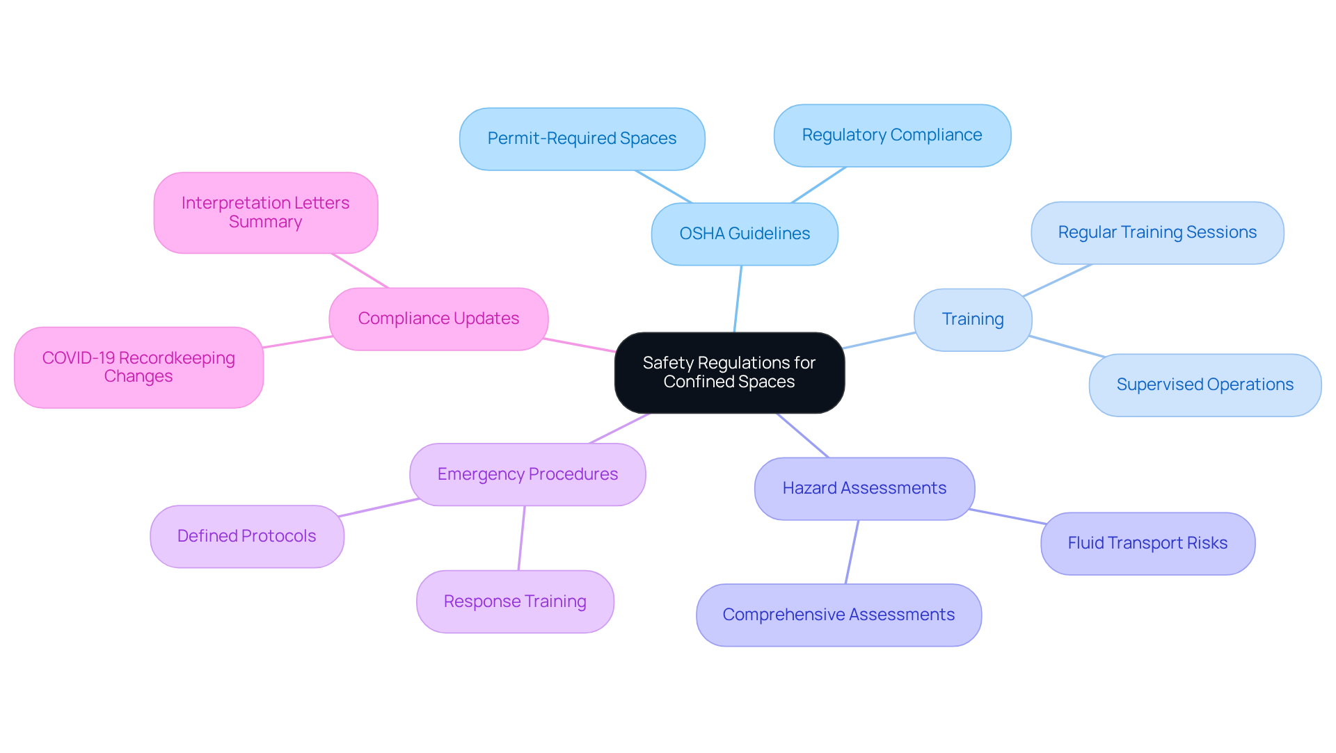 The central node represents the main topic, while the branches show key areas of focus. Each sub-point under the branches provides more detail about that area, helping you see how everything connects to the overall theme of safety in confined spaces. The central node represents the main topic, while the branches show key areas of focus. Each sub-point under the branches provides more detail about that area, helping you see how everything connects to the overall theme of safety in confined spaces.