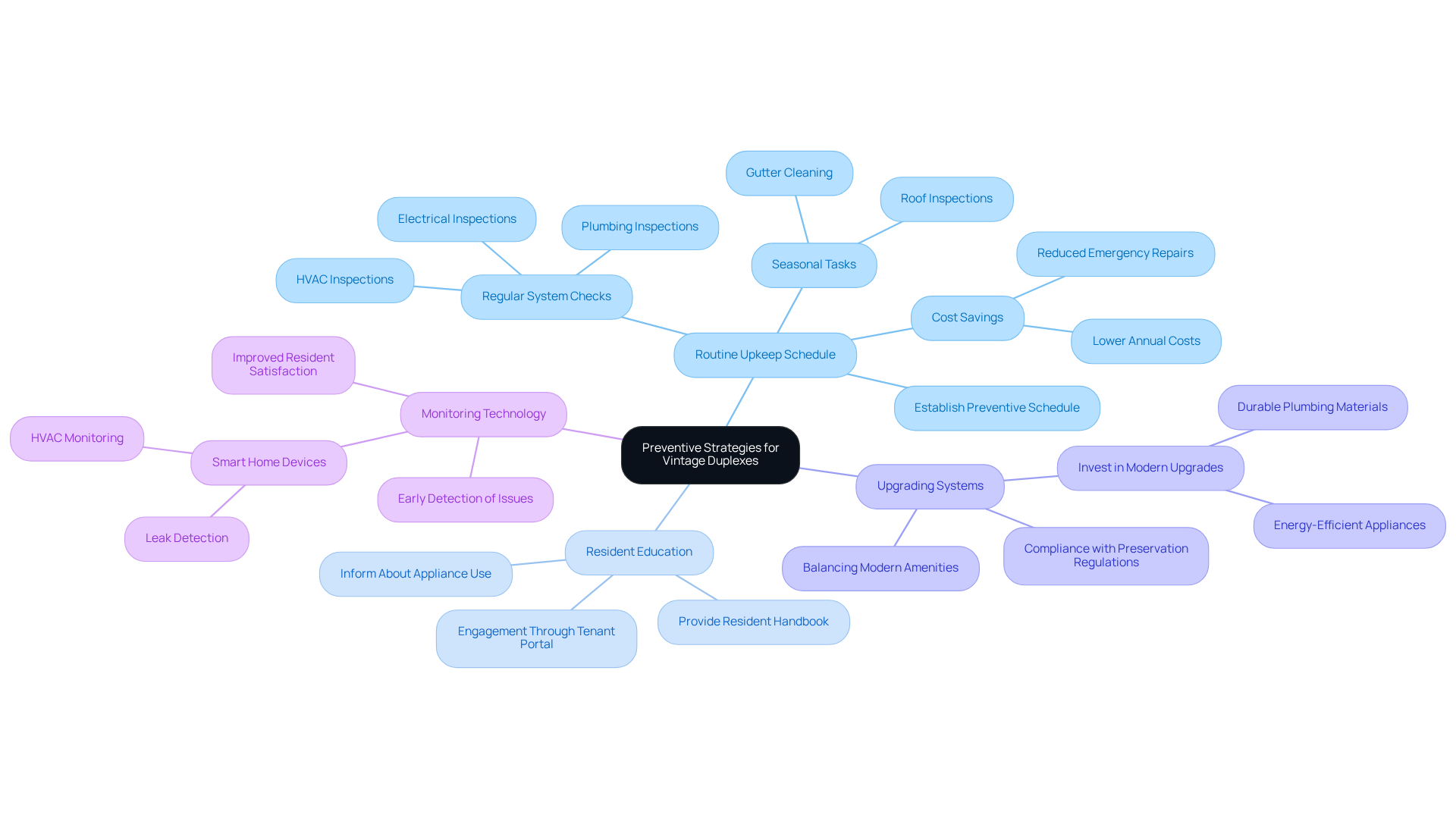 This mindmap starts with the main idea of preventive strategies at the center. Each branch represents a key strategy, and the sub-branches provide more details about actions and benefits. Follow the branches to see how each strategy contributes to maintaining the integrity and value of vintage duplexes.