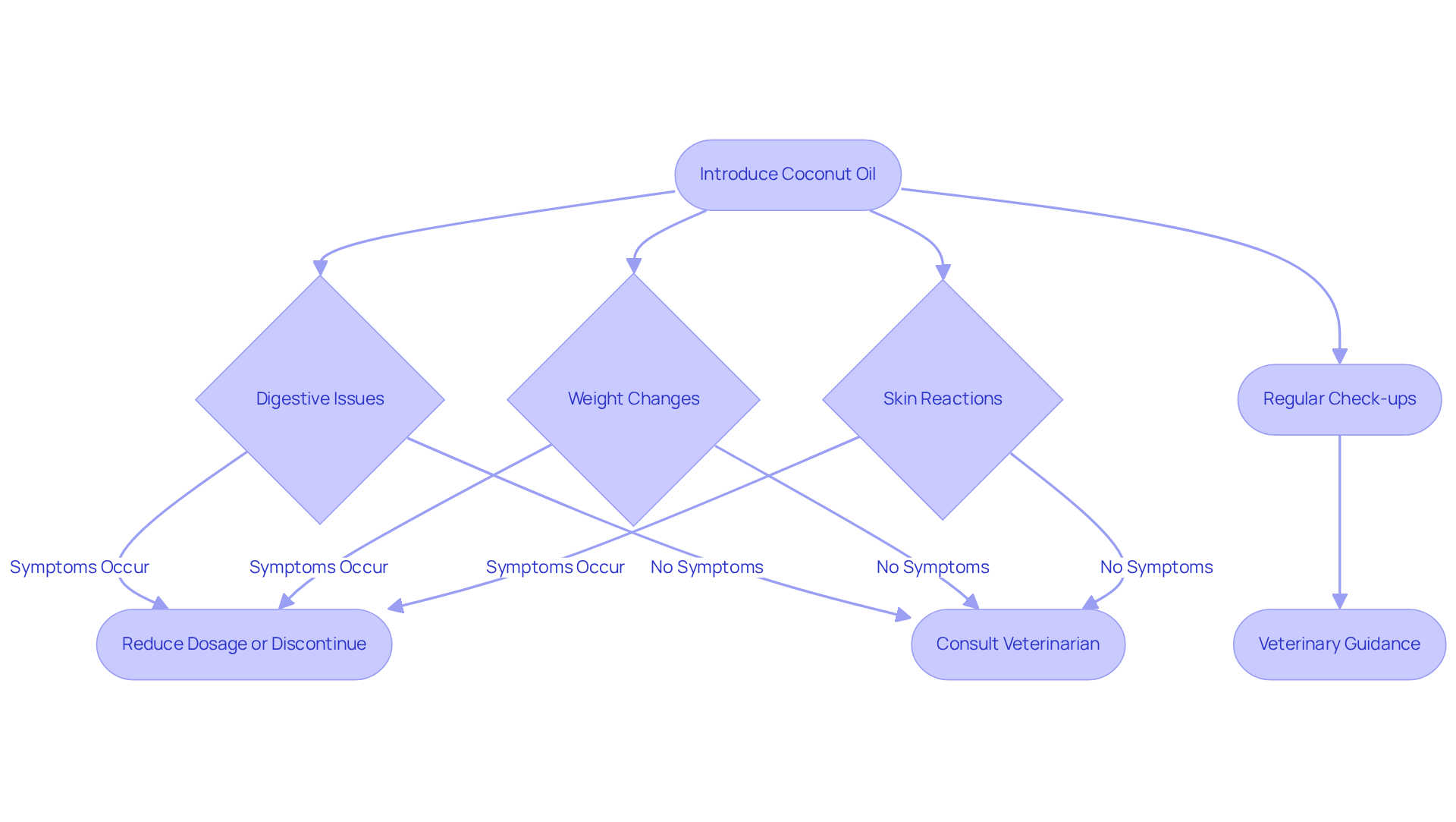 This flowchart guides you through the process of observing your dog's health after adding coconut oil to their diet. Follow the paths based on what you notice: if there are any issues, make decisions about dosage or see a vet—keeping your furry friend healthy and happy!