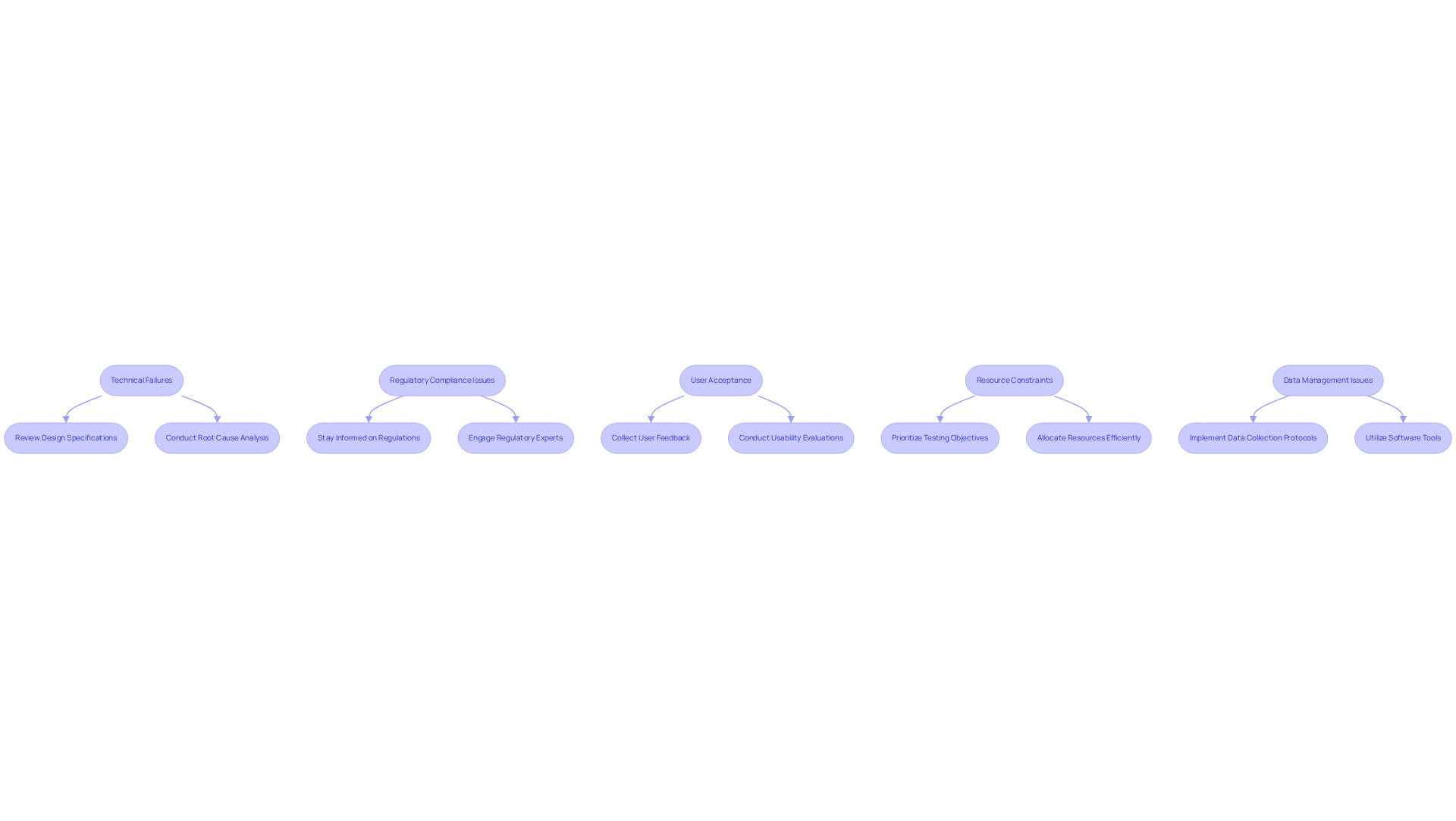 Each main box represents a challenge faced during testing. Follow the arrows to see the strategies for troubleshooting each issue. The clearer the path, the easier it is to understand how to address each challenge. Each main box represents a challenge faced during testing. Follow the arrows to see the strategies for troubleshooting each issue. The clearer the path, the easier it is to understand how to address each challenge.