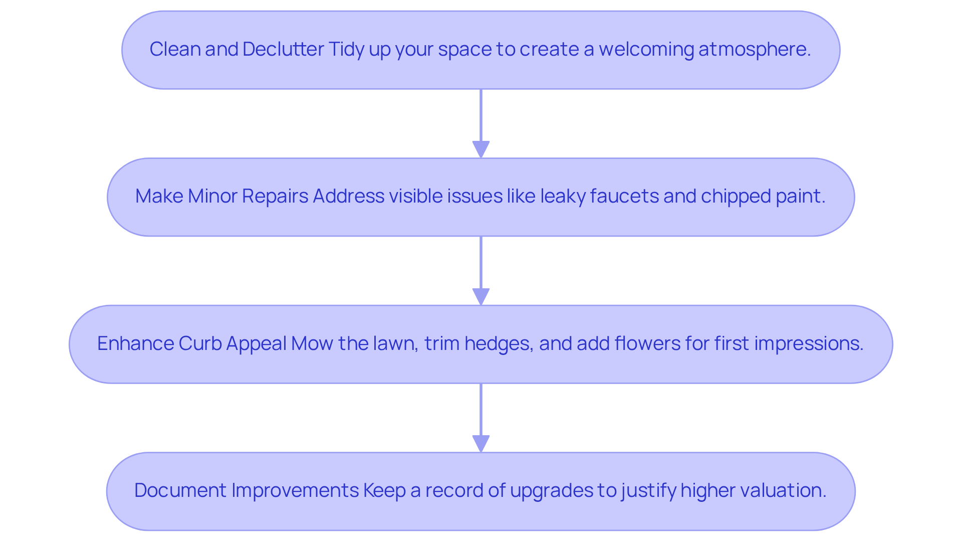 Follow the arrows to see the steps you need to take to get your home ready for an appraisal. Each box shows a key action to enhance your home's value.