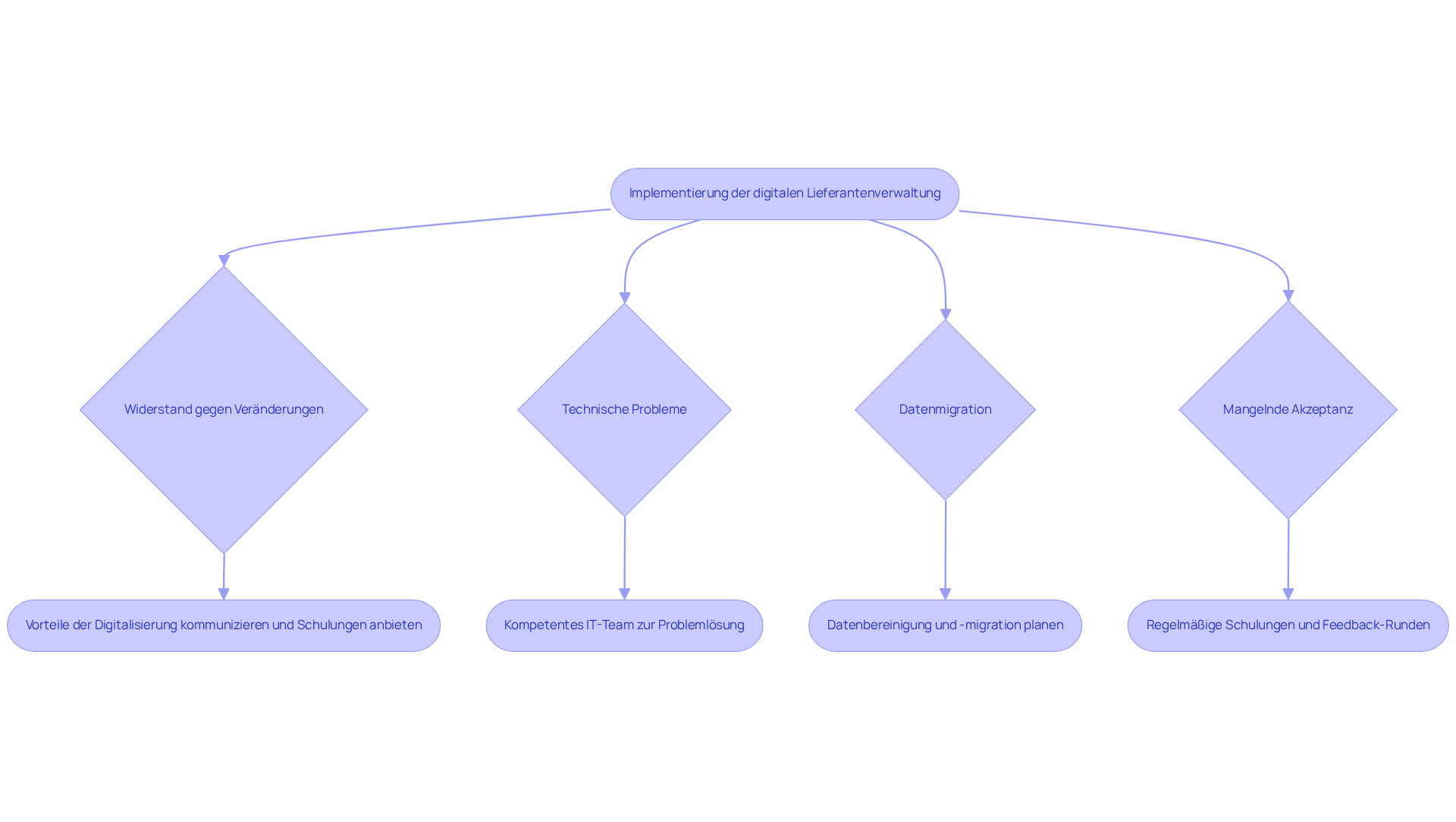 Jeder Ast zeigt eine Herausforderung, die Unternehmen bei der digitalen Lieferantenverwaltung begegnen können. Die Kästen am Ende jedes Astes geben an, wie diese Herausforderungen überwunden werden können. Folgen Sie den Pfeilen, um den Lösungsweg zu sehen.