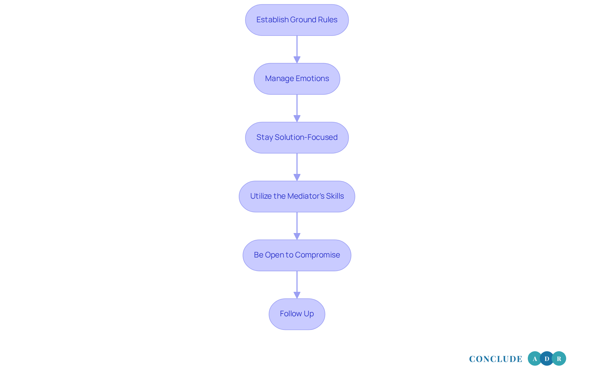 Each box represents a key strategy in the mediation process. Follow the arrows to see how each step leads to the next, guiding you toward effective resolution.