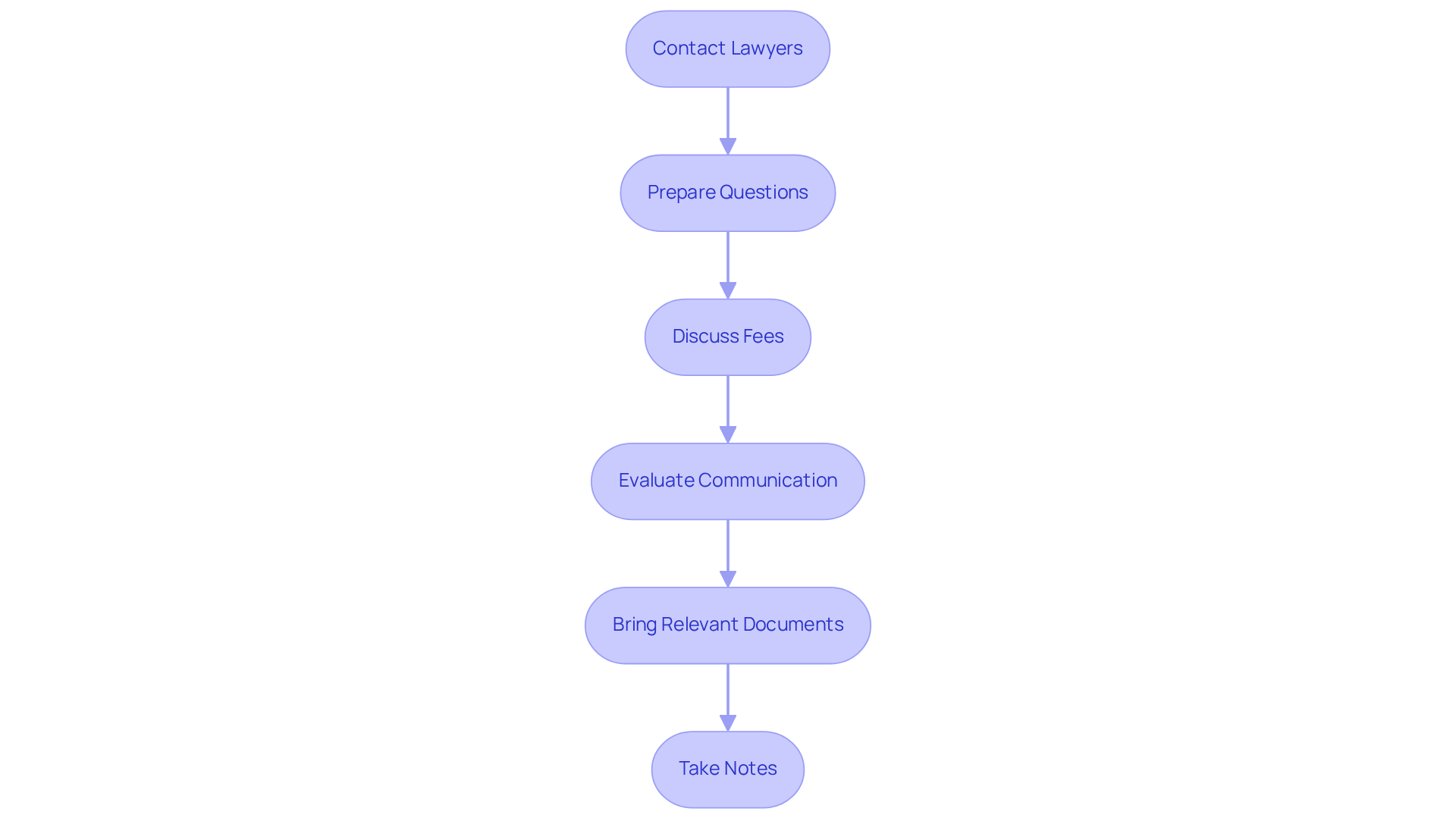 Each box represents a step you should take when looking for an attorney. Follow the arrows to see the order in which to complete these steps for the best results. Each box represents a step you should take when looking for an attorney. Follow the arrows to see the order in which to complete these steps for the best results.