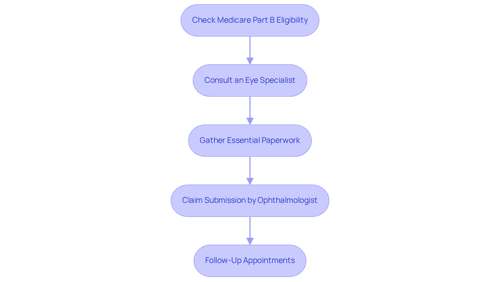 This flowchart guides you through the steps to get cataract surgery covered by Medicare. Start at the top and follow the arrows down to see what you need to do at each stage. Each box represents a key action you need to take, making it easier to understand the process. This flowchart guides you through the steps to get cataract surgery covered by Medicare. Start at the top and follow the arrows down to see what you need to do at each stage. Each box represents a key action you need to take, making it easier to understand the process.