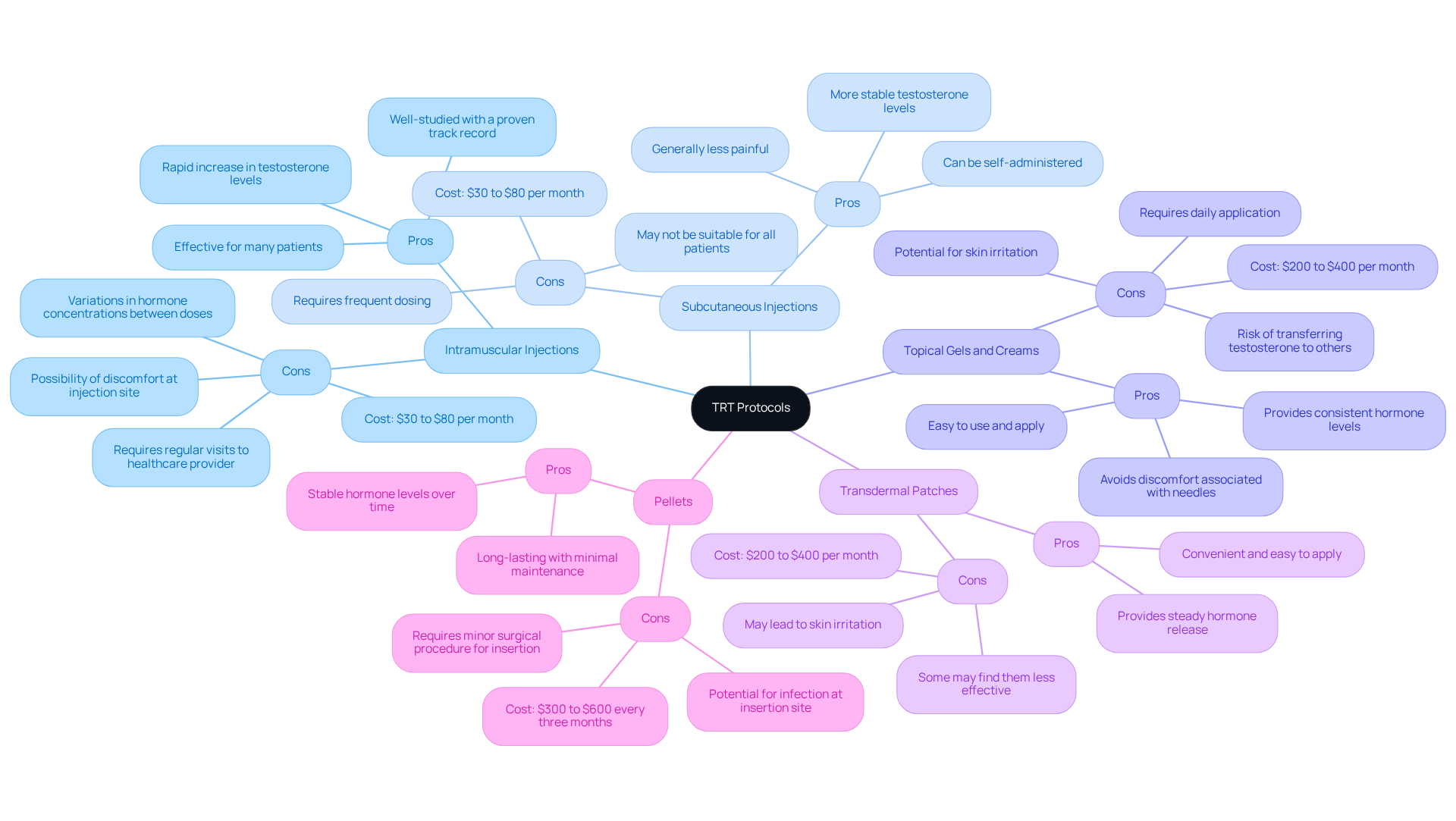 This mindmap helps you visualize the pros and cons of different TRT protocols. Each branch represents a method, and the sub-branches show its advantages and disadvantages. The colors help differentiate between the protocols, making it easier to compare them at a glance.