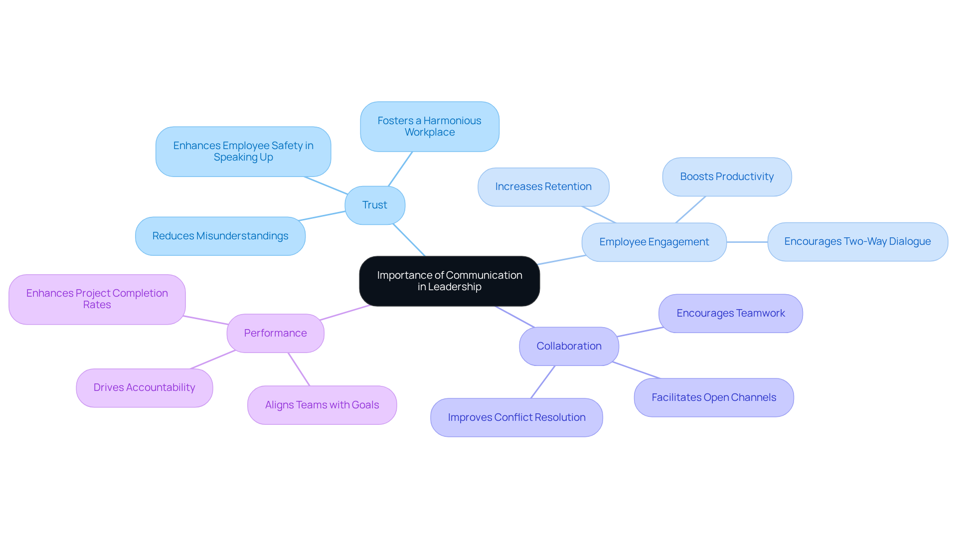 This mindmap starts with the central idea of communication in leadership. Each branch represents a key theme, and the sub-branches provide more details. Follow the branches to see how these concepts connect and support effective leadership.