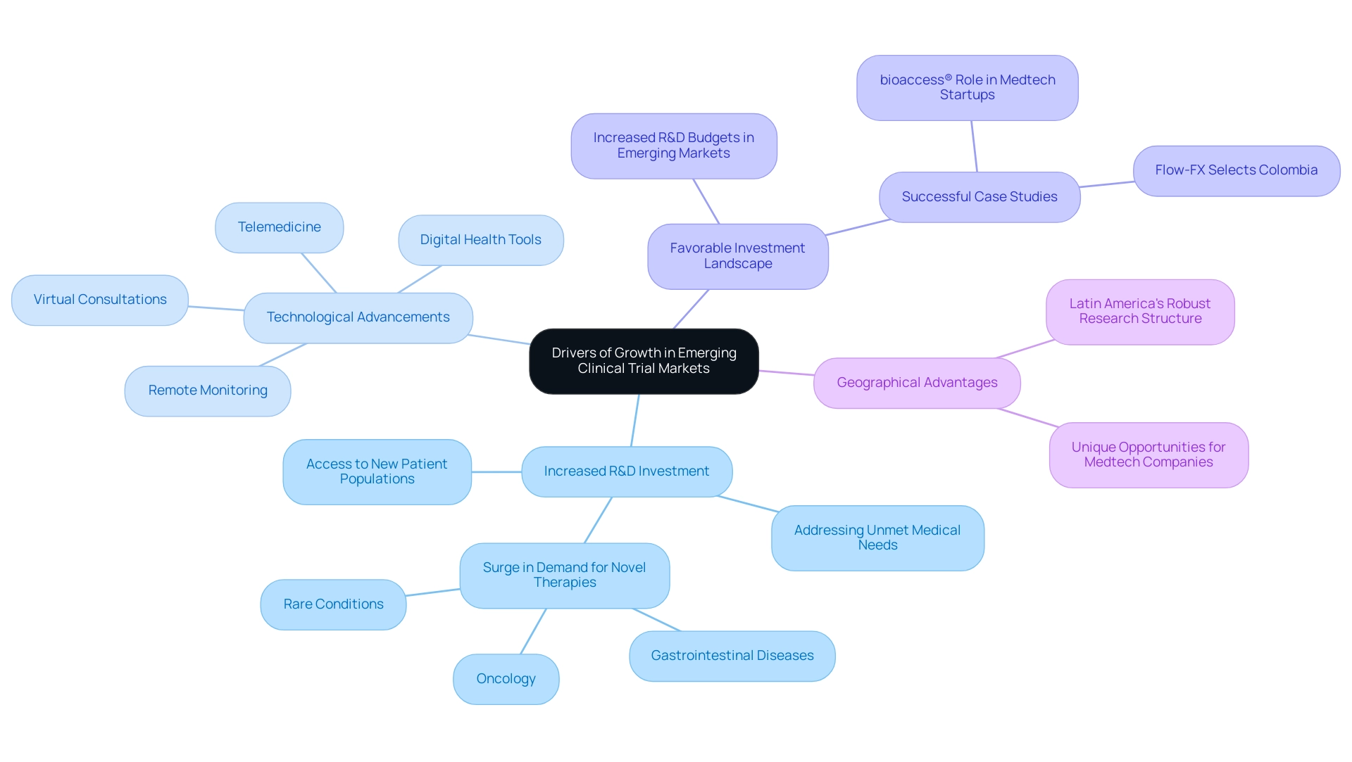 Branches represent key factors driving growth, with sub-branches detailing specific elements related to each factor.