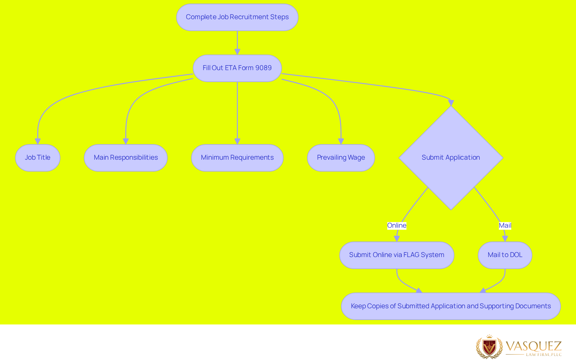 This flowchart guides you through the process of submitting the ETA Form 9089. Start with completing the job recruitment steps, then fill out the form with the necessary job details. Finally, choose how to submit your application and remember to keep copies of everything!