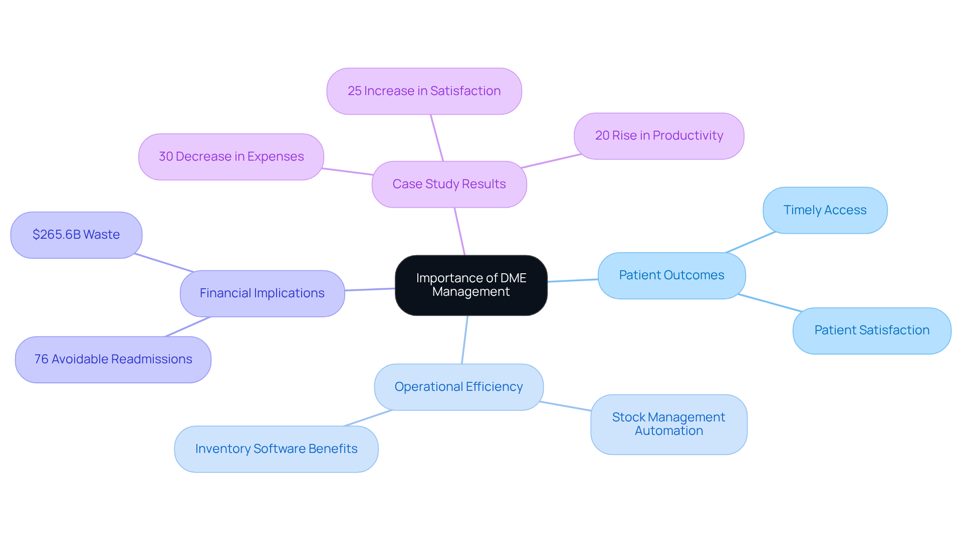 This mindmap illustrates the critical aspects of managing Durable Medical Equipment in healthcare. Start at the center with the main idea, then explore the branches to see how DME management affects patient care, operational efficiency, finances, and real-world results. Each branch highlights a different area of impact, making it easy to understand the overall importance.