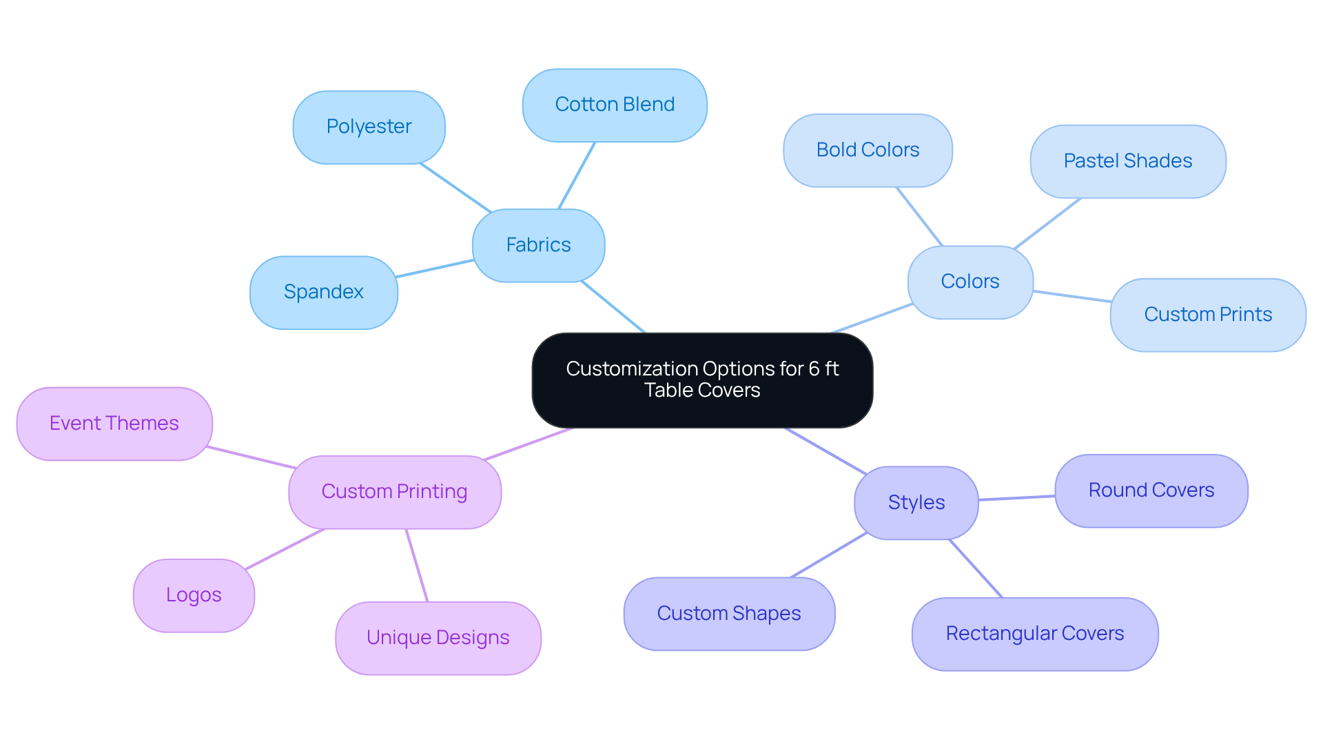 Start at the center with the main theme of customization, then explore each branch to see the different options available for table covers. Each color represents a different category, making it easy to navigate through the choices.
