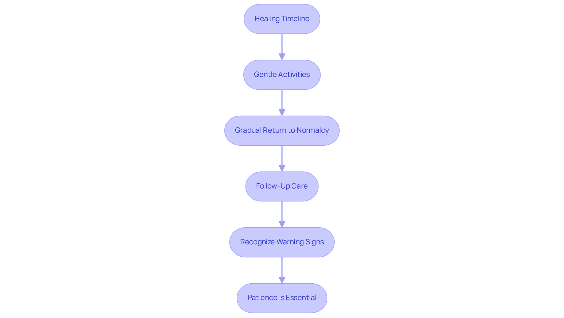 Each box represents a key step in your recovery journey. Follow the arrows to see how to progress safely from one stage to the next, ensuring a smooth healing process.