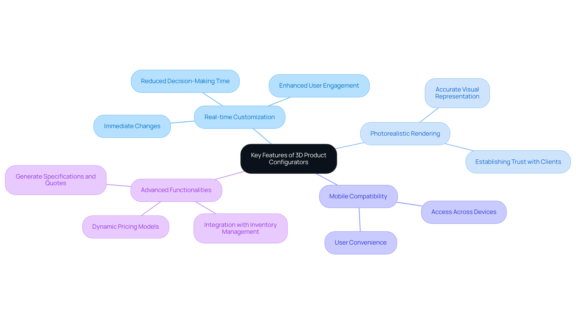The center shows the main topic, and each branch represents a key feature with additional details. Follow the branches to understand how each feature contributes to the effectiveness of a 3D product configurator.