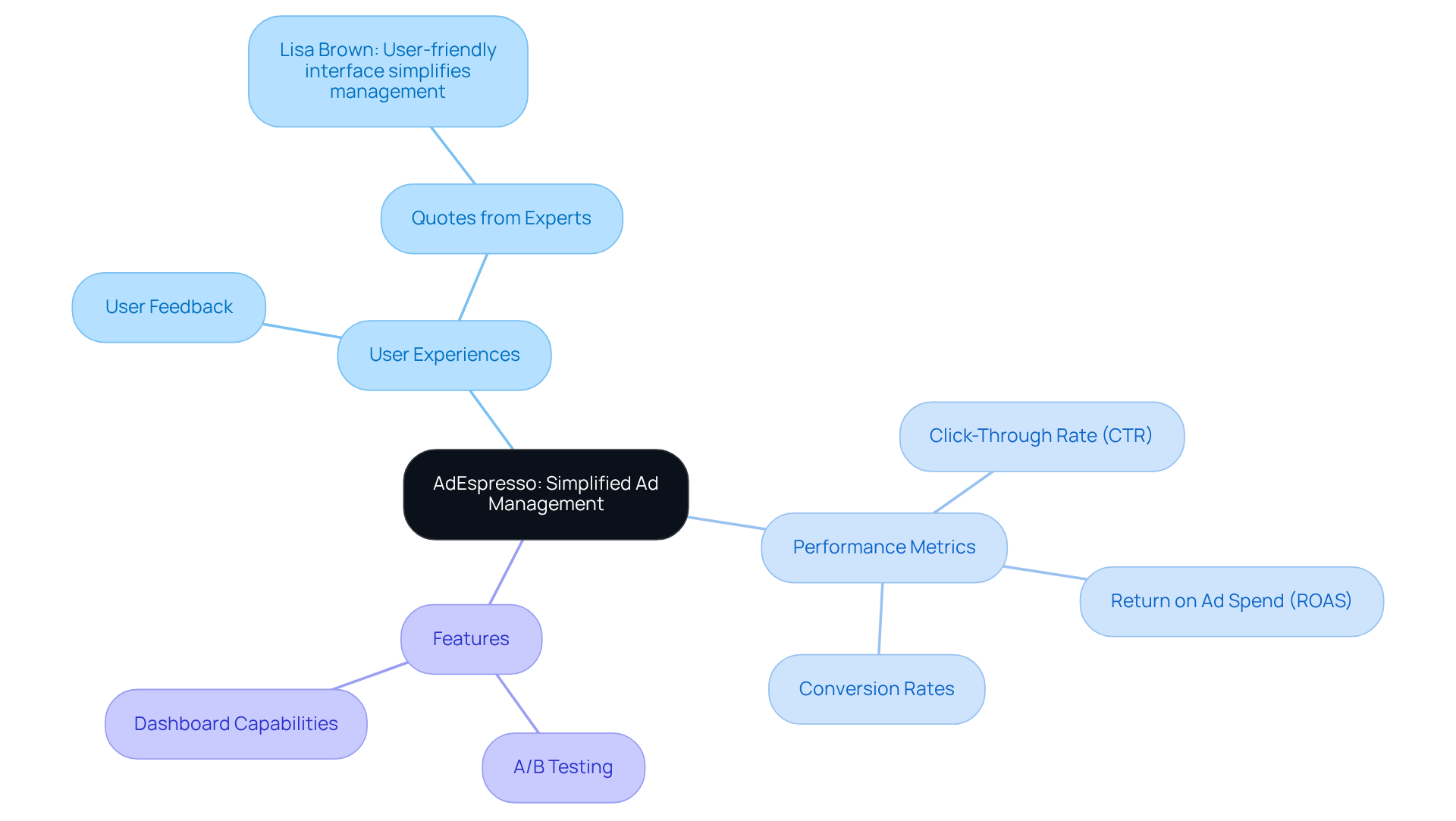 The center represents AdEspresso, while the branches show different aspects like user feedback, important metrics, and features. Each branch helps you understand how AdEspresso supports ad management.