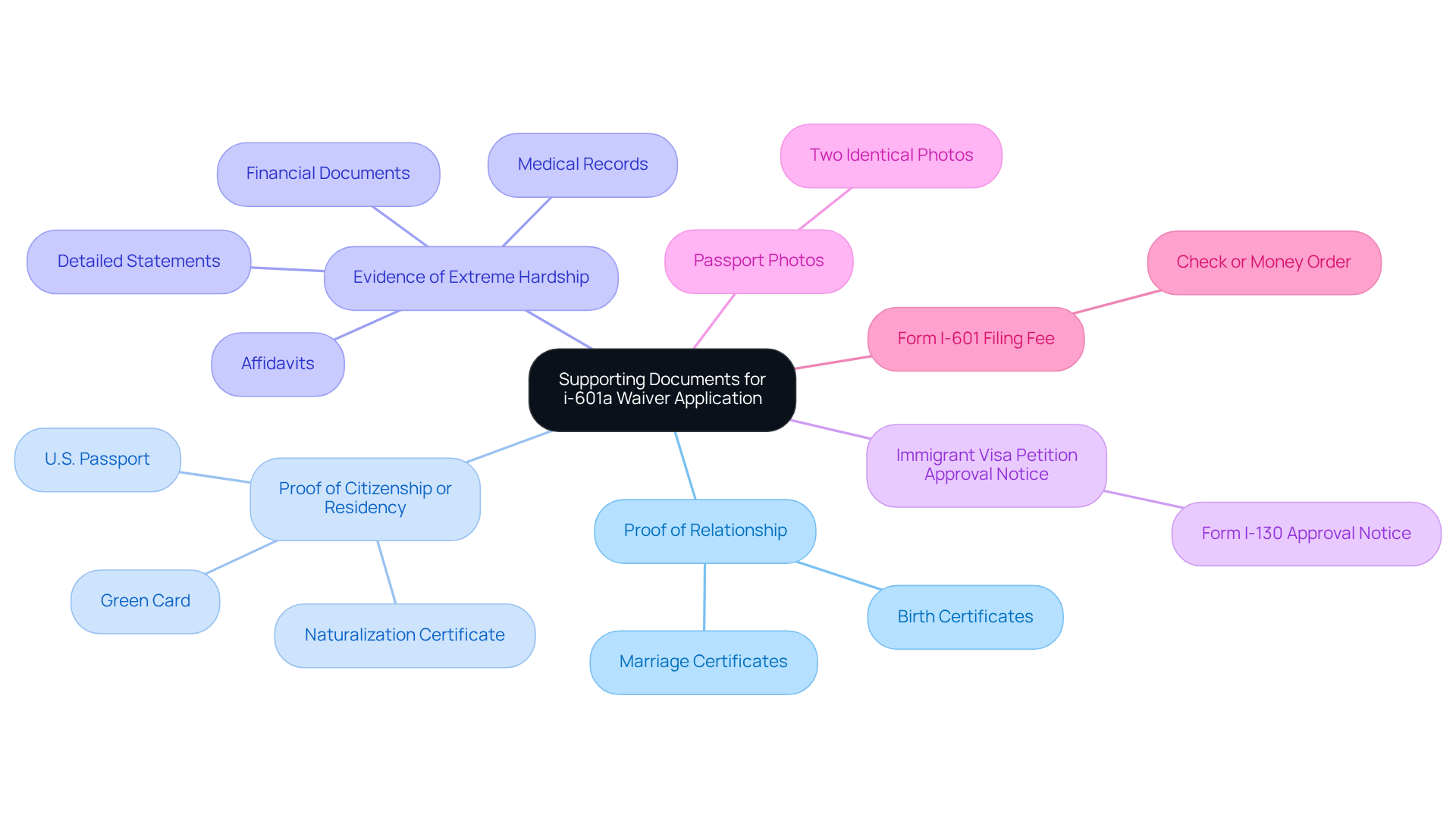At the center is the main topic of supporting documents. Each branch leads to a type of document you need, making it easy to see what to prepare at a glance.