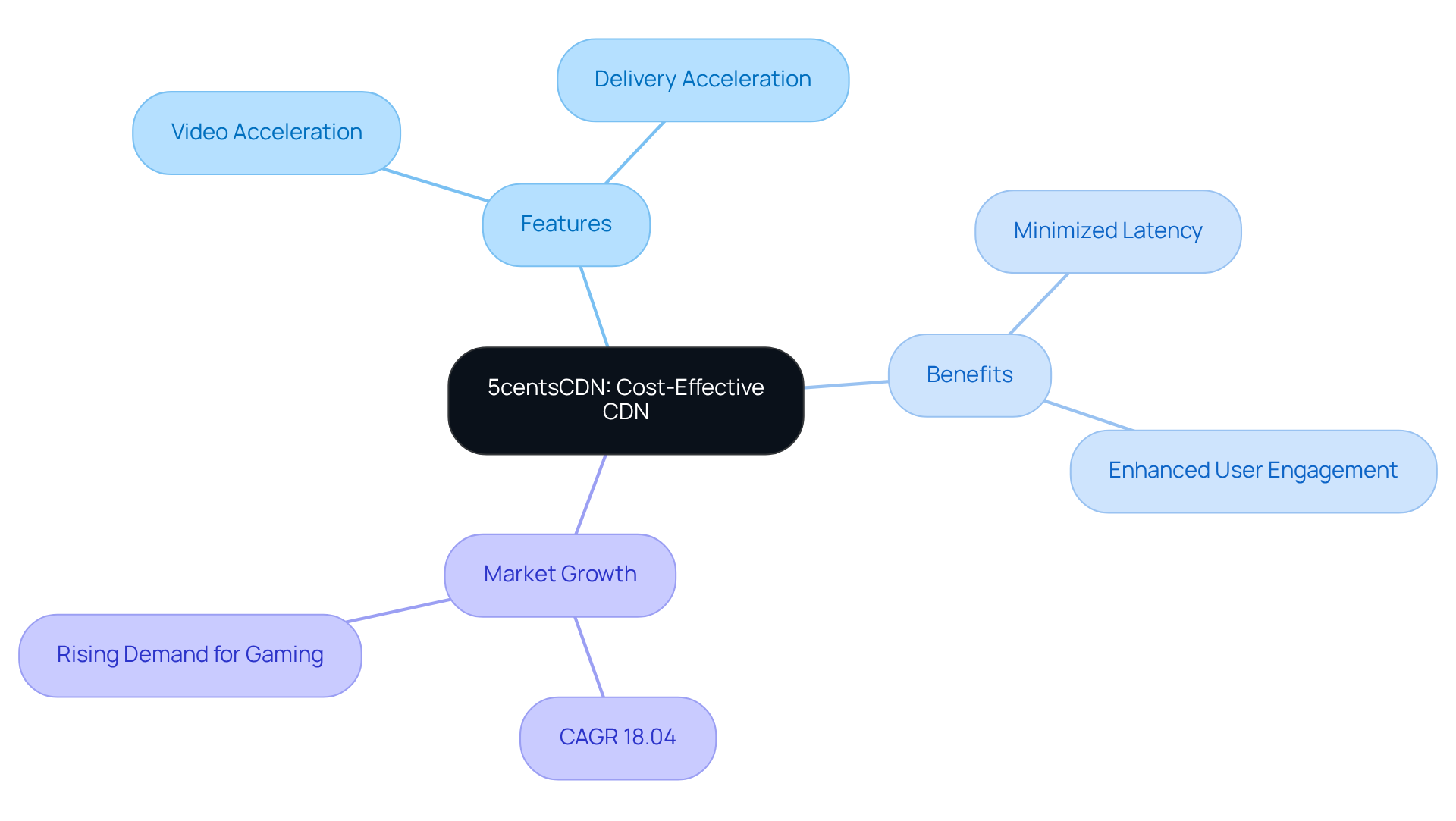 The center represents 5centsCDN, with branches showing its features, benefits, and market growth. Each branch highlights how these elements contribute to improved game streaming experiences. The center represents 5centsCDN, with branches showing its features, benefits, and market growth. Each branch highlights how these elements contribute to improved game streaming experiences.