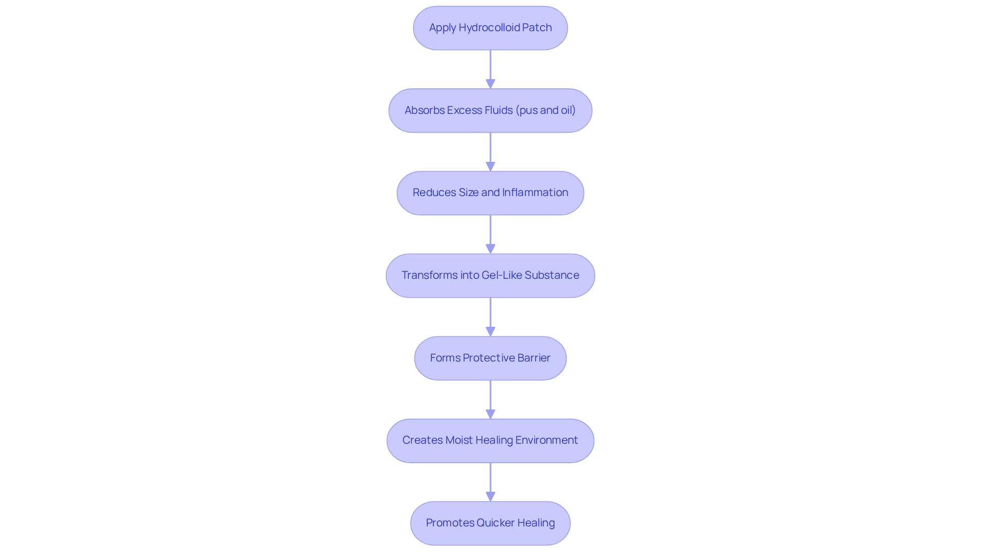 Follow the arrows to see how each step leads to the next in the process of using [[[[[[[[[hydrocolloid patches](https://stvincentsbehavioralhealth.org/about-us/news-press/news-detail?articleId=59701)](https://stvincentsbehavioralhealth.org/about-us/news-press/news-detail?articleId=59701)](https://stvincentsbehavioralhealth.org/about-us/news-press/news-detail?articleId=59701)](https://stvincentsbehavioralhealth.org/about-us/news-press/news-detail?articleId=59701)](https://stvincentsbehavioralhealth.org/about-us/news-press/news-detail?articleId=59701)](https://stvincentsbehavioralhealth.org/about-us/news-press/news-detail?articleId=59701)](https://stvincentsbehavioralhealth.org/about-us/news-press/news-detail?articleId=59701)](https://stvincentsbehavioralhealth.org/about-us/news-press/news-detail?articleId=59701)](https://stvincentsbehavioralhealth.org/about-us/news-press/news-detail?articleId=59701). Each box represents a key action or benefit, helping you understand how these patches can effectively manage blemishes.
