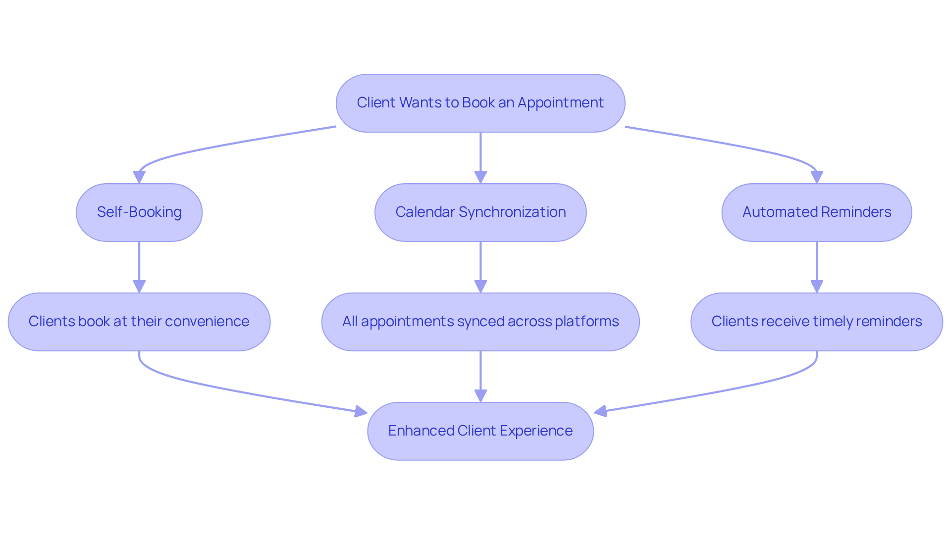 Follow the arrows to see how each feature of Zoho Bookings contributes to a smoother appointment scheduling process, ultimately benefiting both clients and businesses.