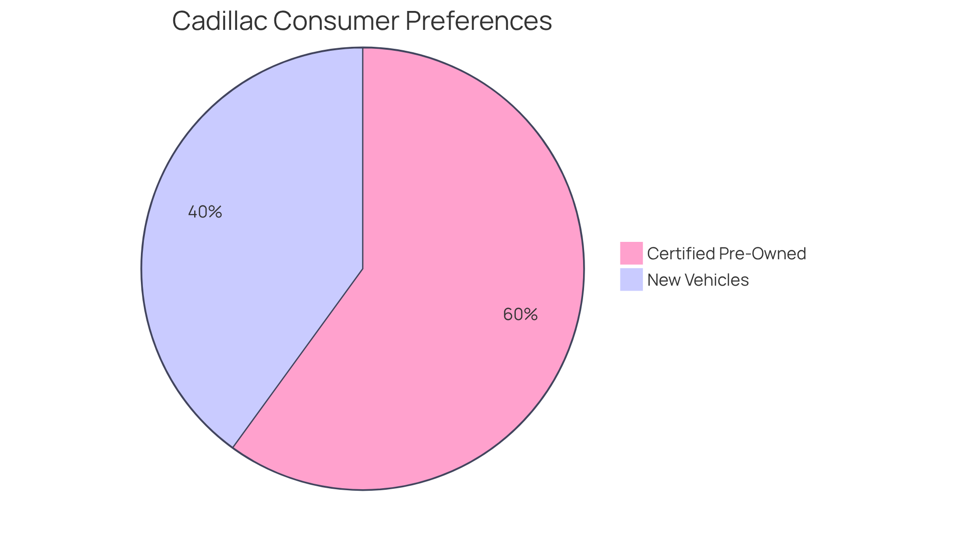 This chart shows how shoppers in Lake County prefer their Cadillacs. The bigger slice represents the 60% of consumers who choose certified pre-owned vehicles, while the smaller slice shows the 40% who prefer new vehicles. It's a quick way to see what most people are looking for! This chart shows how shoppers in Lake County prefer their Cadillacs. The bigger slice represents the 60% of consumers who choose certified pre-owned vehicles, while the smaller slice shows the 40% who prefer new vehicles. It's a quick way to see what most people are looking for!