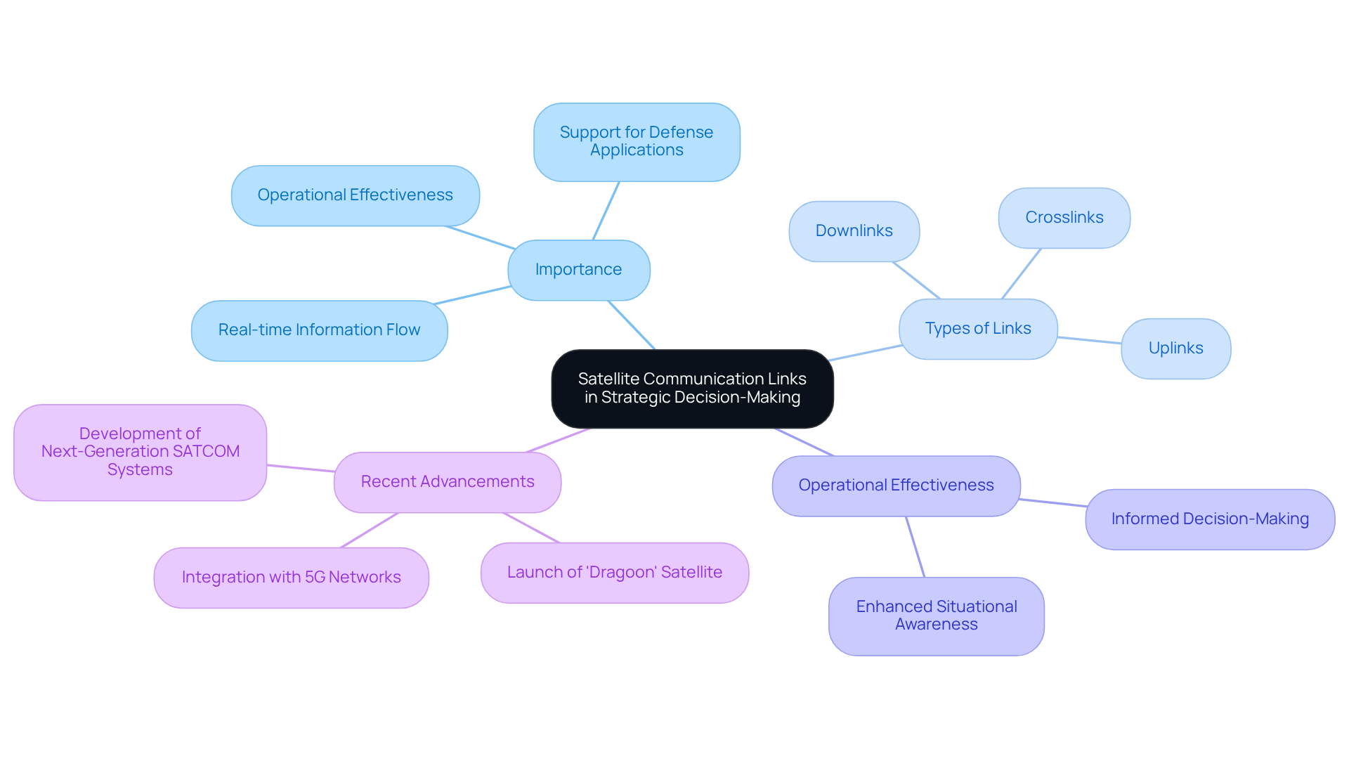 The central node represents the main topic, while branches illustrate key aspects like importance and types of links. Each color-coded branch helps you navigate through the information easily.