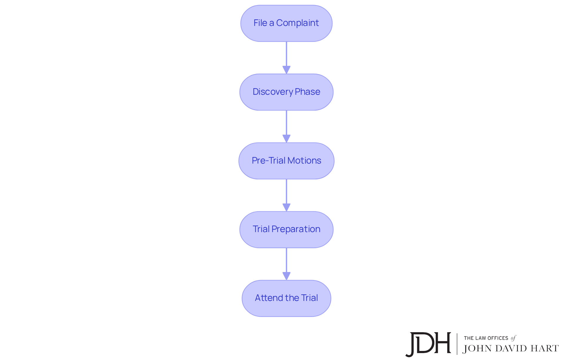 Each box represents a step you need to take if your case goes to court. Follow the arrows to see how each step leads to the next, helping you understand the entire process from filing a complaint to attending the trial.