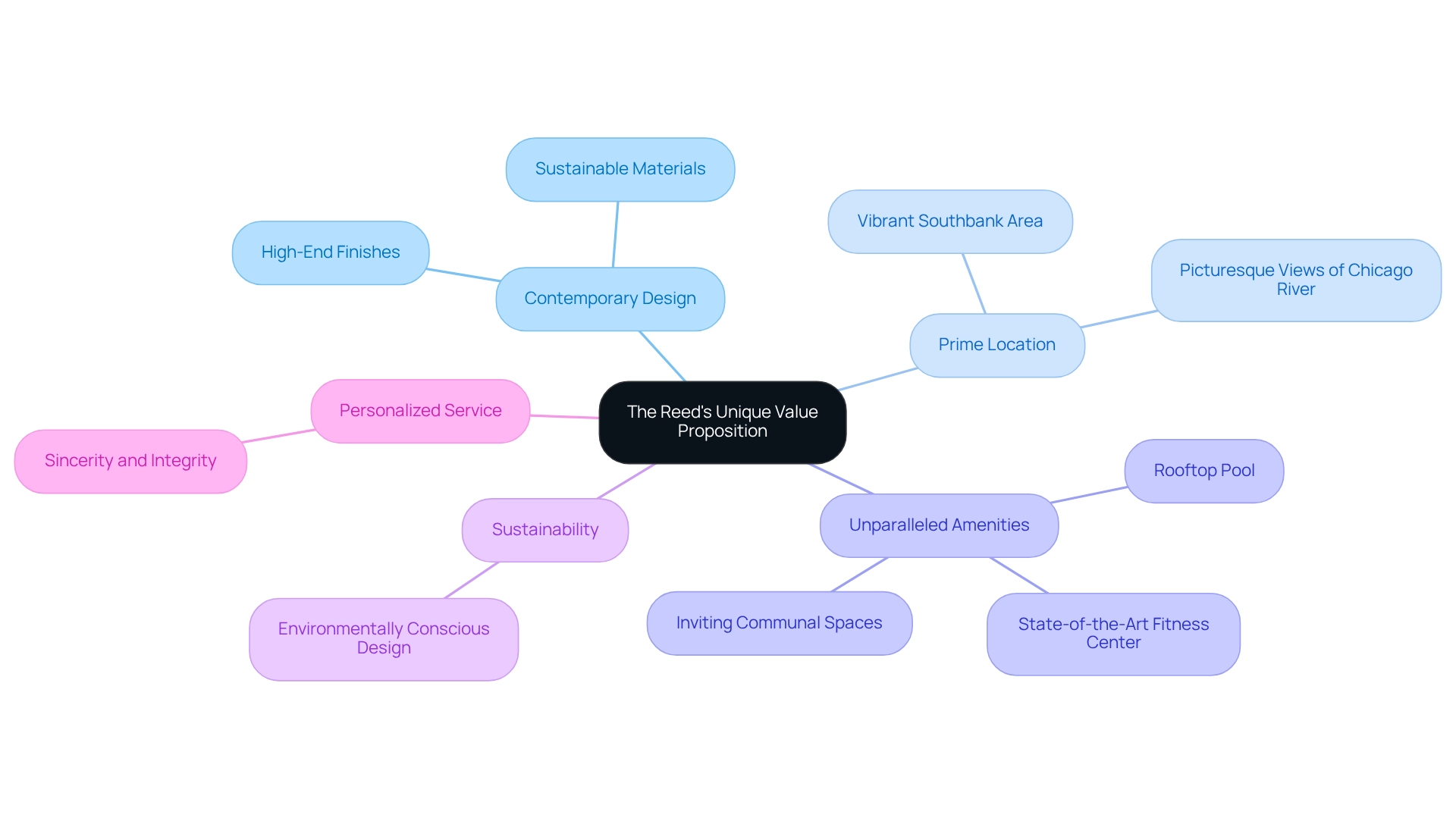 The central node represents The Reed's unique selling point, while each branch highlights a key feature that makes it attractive to luxury investors. Follow the branches to explore how each aspect contributes to its overall appeal.