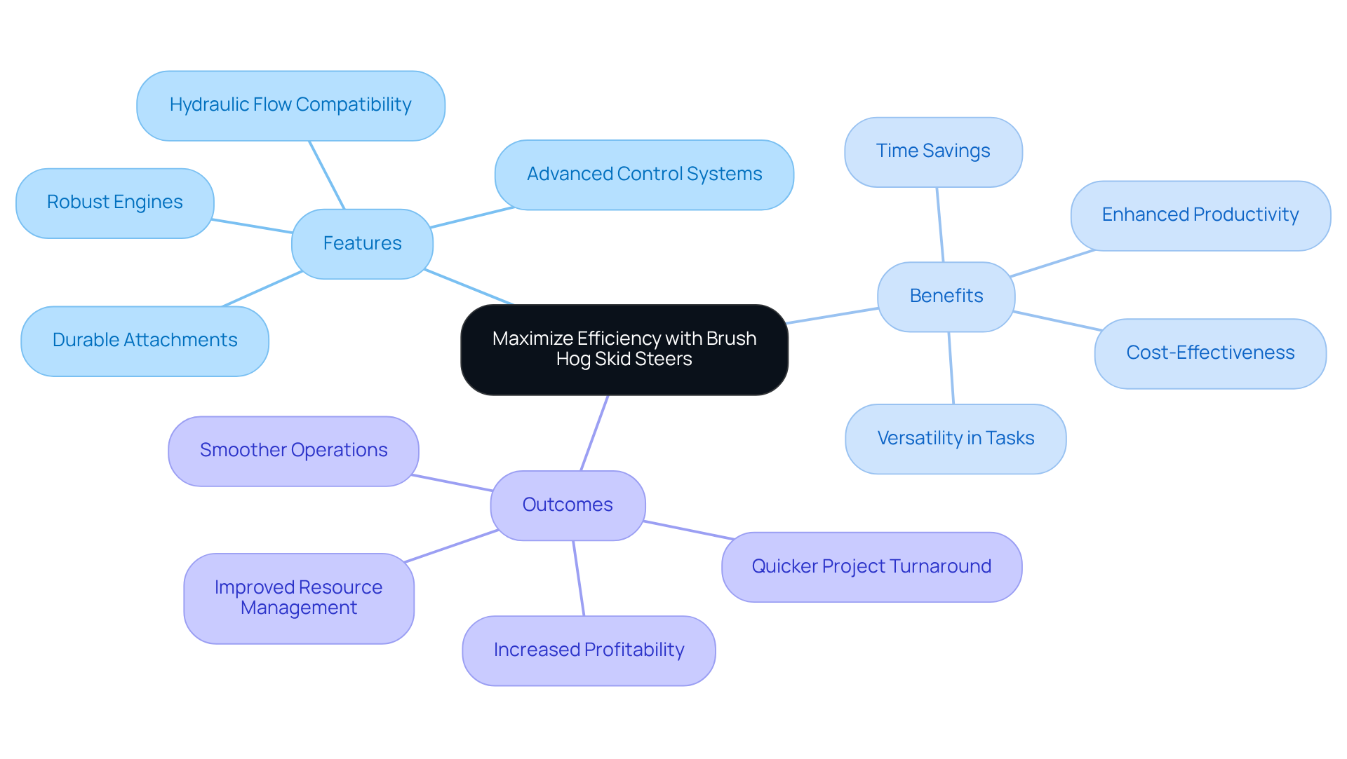 The central idea is about maximizing efficiency with brush hog skid steers. Each branch represents a key aspect: features explain what makes these machines effective, benefits show how they help users, and outcomes illustrate the results of using them.