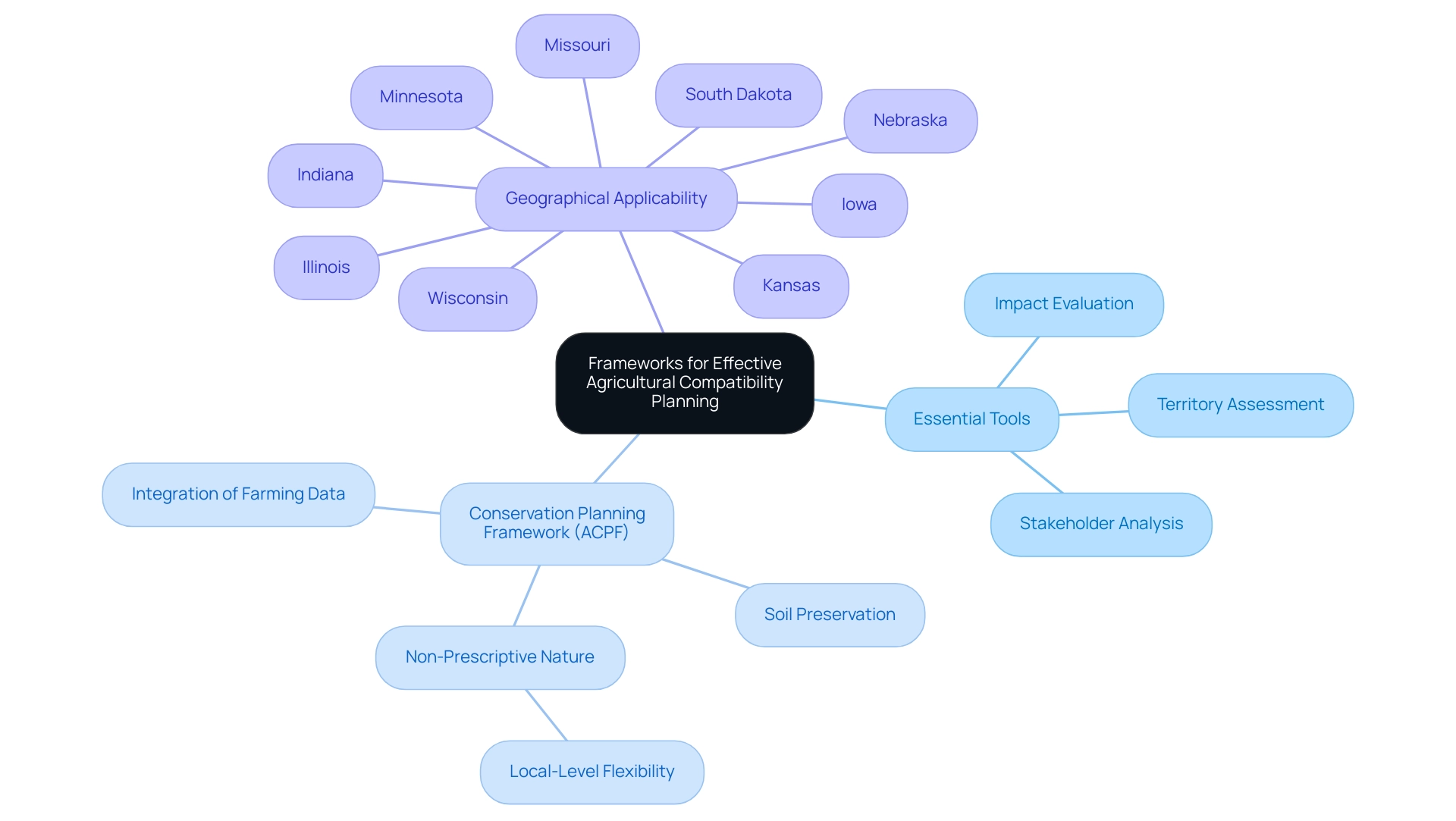 The central node represents the compatibility planning framework, with branches for essential tools, ACPF details, and geographical applicability.