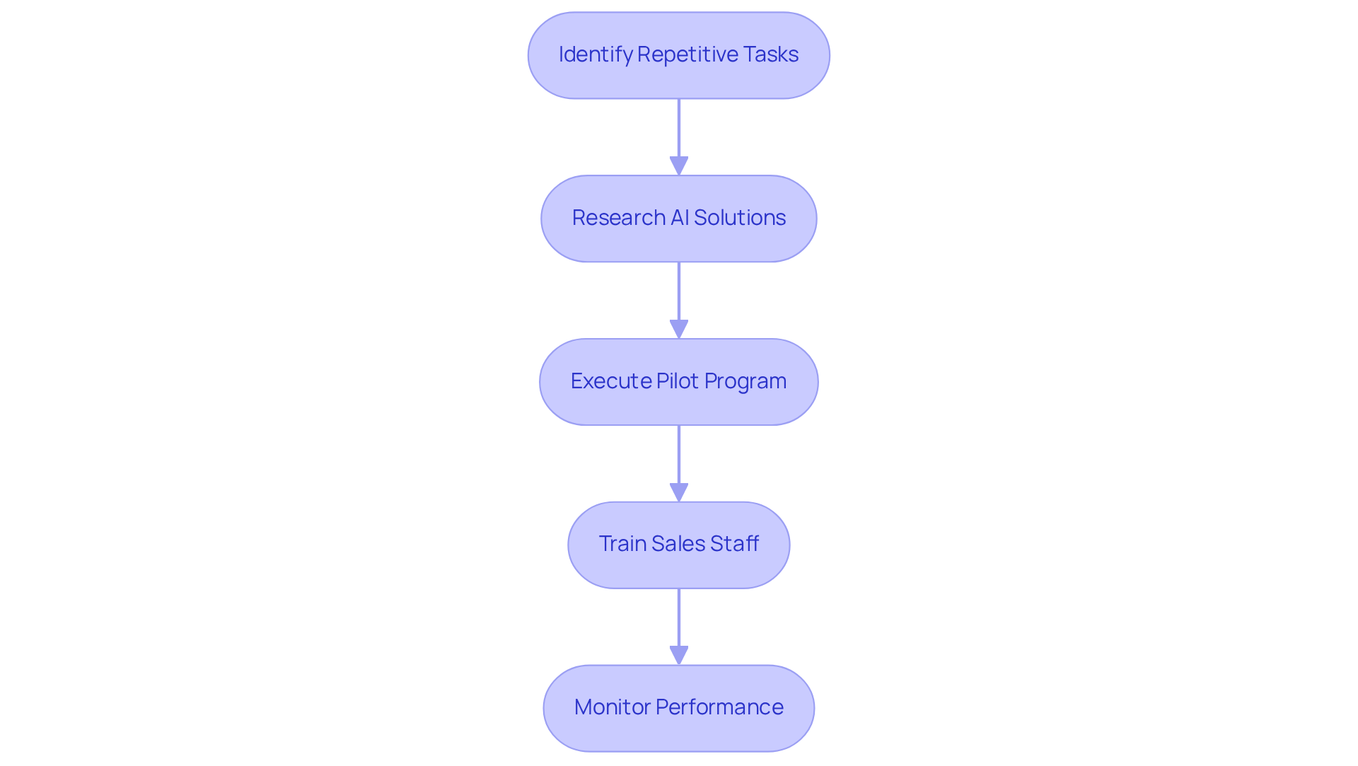 Each box represents a step in the process of integrating AI into sales. Follow the arrows to see how each step builds on the previous one, guiding you through the implementation journey.