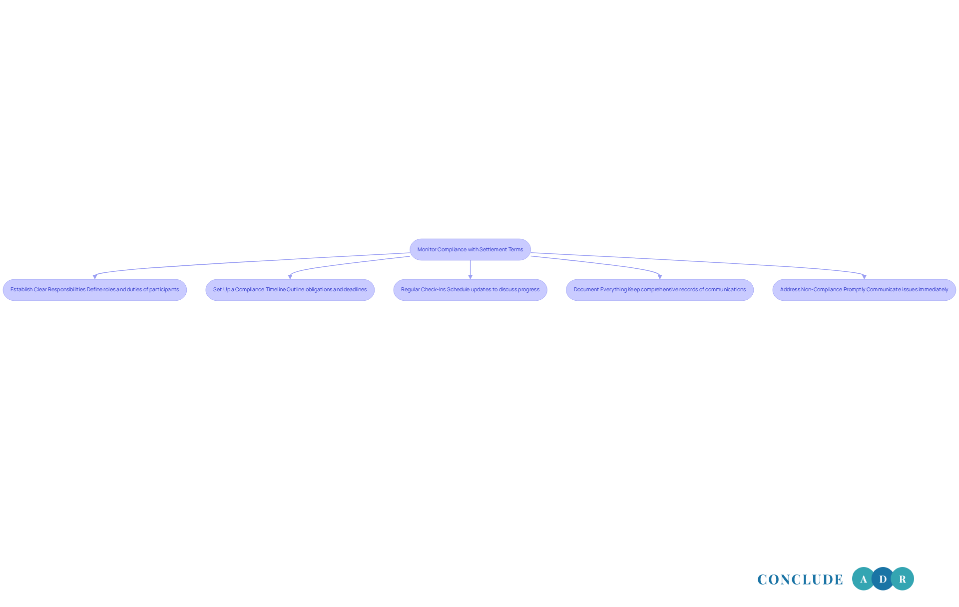 Each box represents a strategy for ensuring compliance. Follow the arrows to see how each step connects to the overall goal of fostering a supportive and accountable environment.