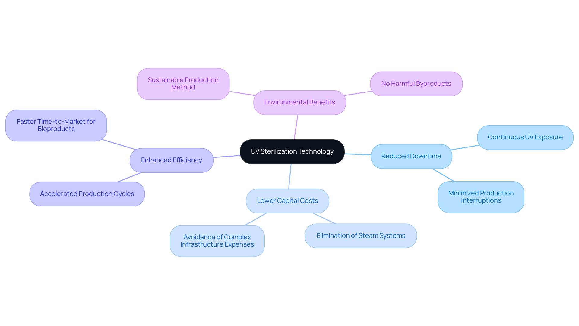 The central node represents the main technology, while the branches illustrate its key benefits. Each branch highlights how UV sterilization improves biomanufacturing compared to traditional methods. The central node represents the main technology, while the branches illustrate its key benefits. Each branch highlights how UV sterilization improves biomanufacturing compared to traditional methods.