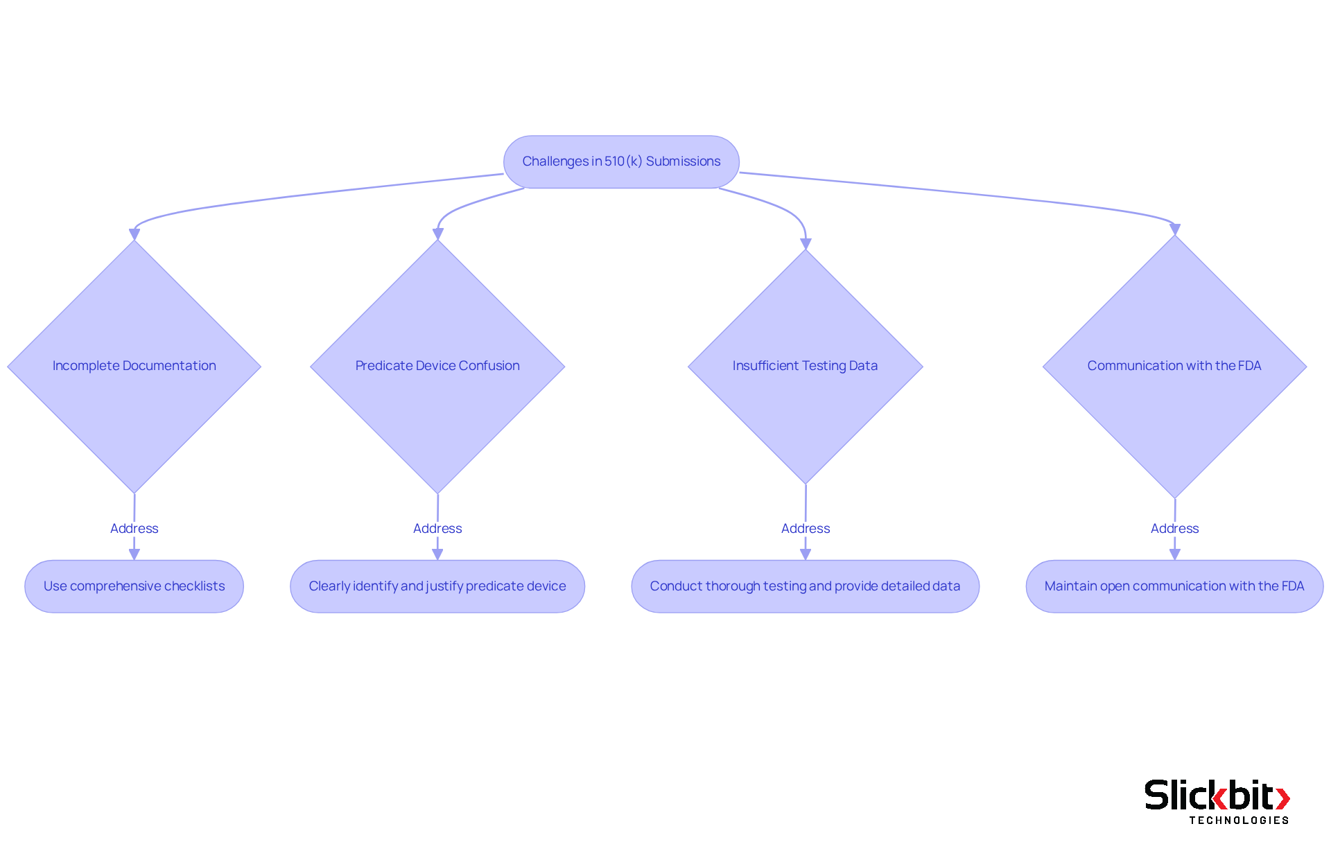 Each branch represents a common challenge in 510(k) submissions. Follow the arrows to see how to tackle each issue effectively with the suggested strategies. Each branch represents a common challenge in 510(k) submissions. Follow the arrows to see how to tackle each issue effectively with the suggested strategies.