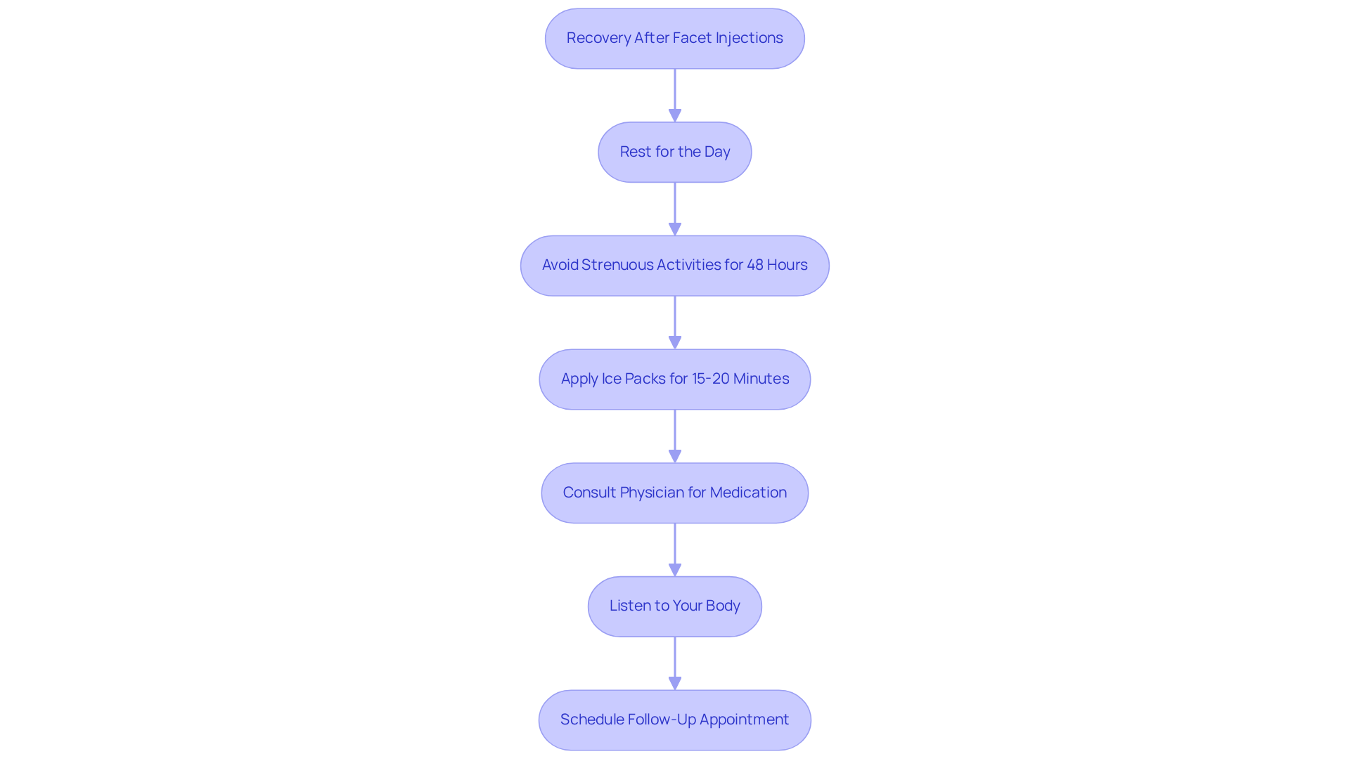 This flowchart guides you through the recovery process after facet injections. Each box represents a step you should take, and the arrows show the order in which to follow them. Start at the top and move down to ensure a smooth recovery! This flowchart guides you through the recovery process after facet injections. Each box represents a step you should take, and the arrows show the order in which to follow them. Start at the top and move down to ensure a smooth recovery!