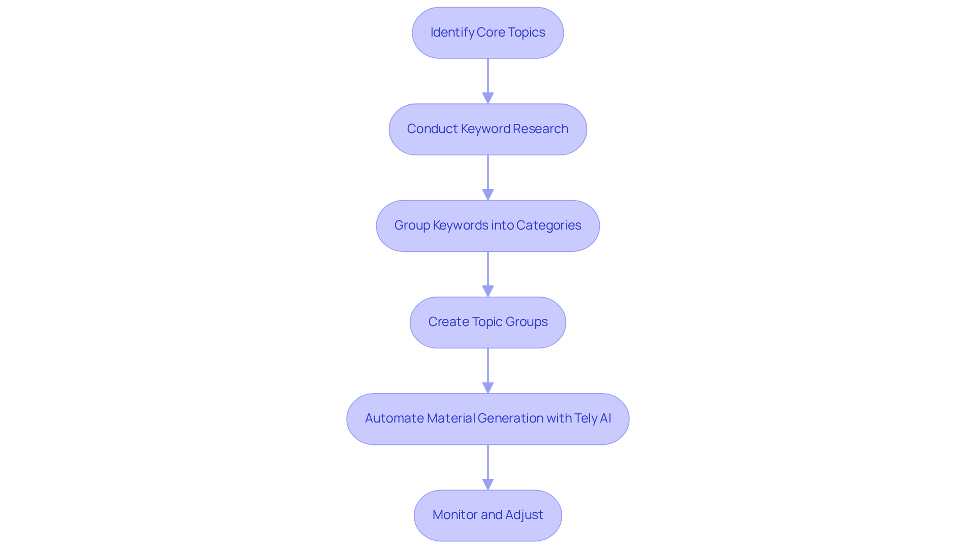 Each box represents a key step in the process. Follow the arrows to see how to progress from identifying topics to monitoring your content's performance.