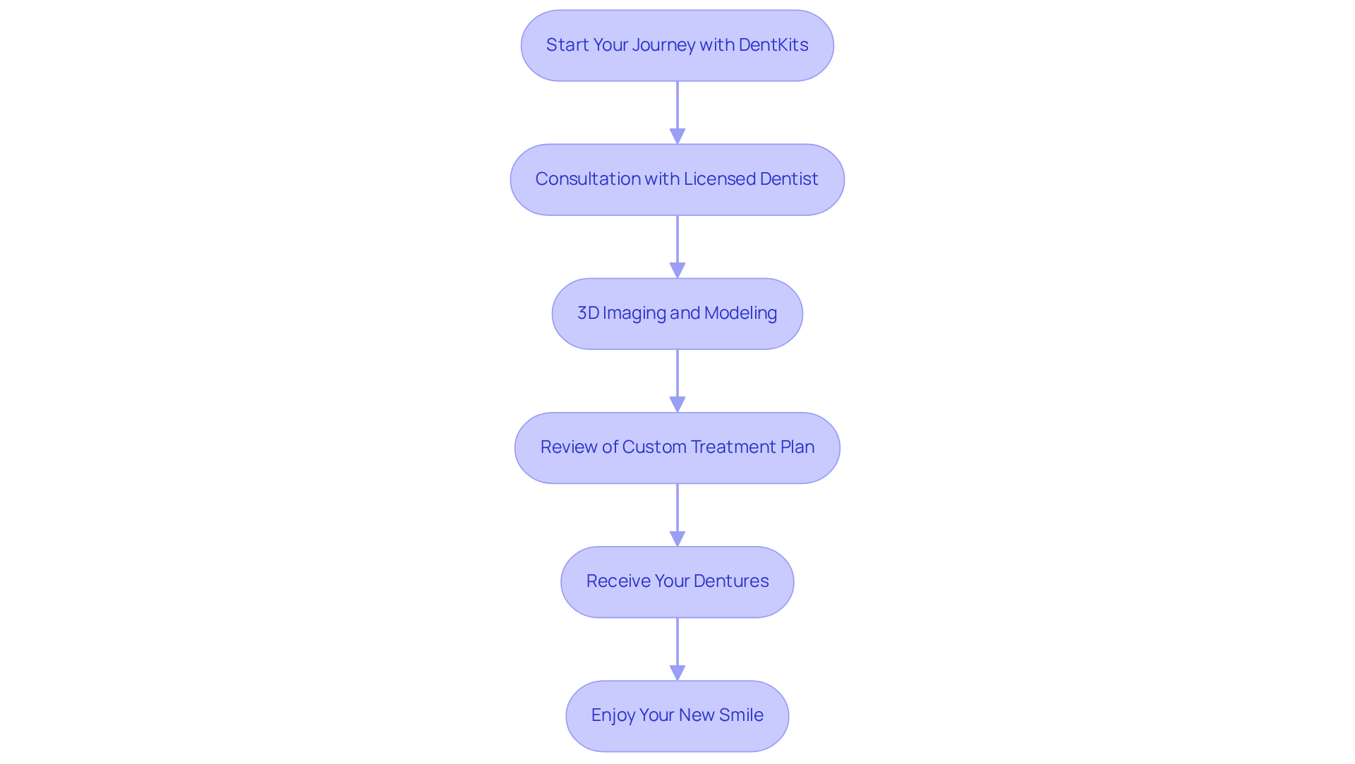 Follow the arrows to see how you can transform your smile step-by-step — from the first consultation to receiving your new dentures and enjoying your new confidence!