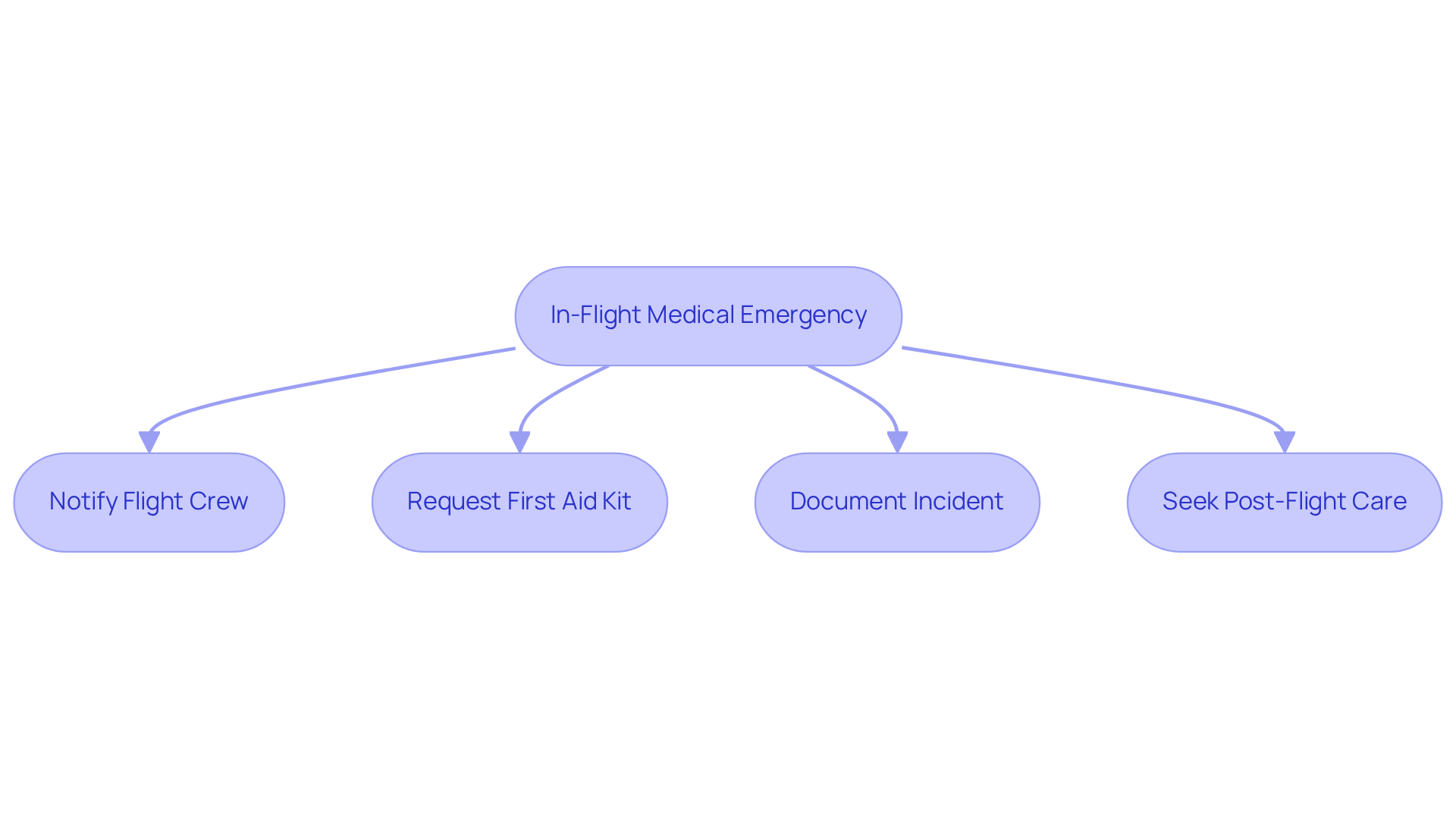 Follow the arrows to see what to do if you experience a medical issue on a flight. Each box represents a step to ensure your safety and proper documentation.