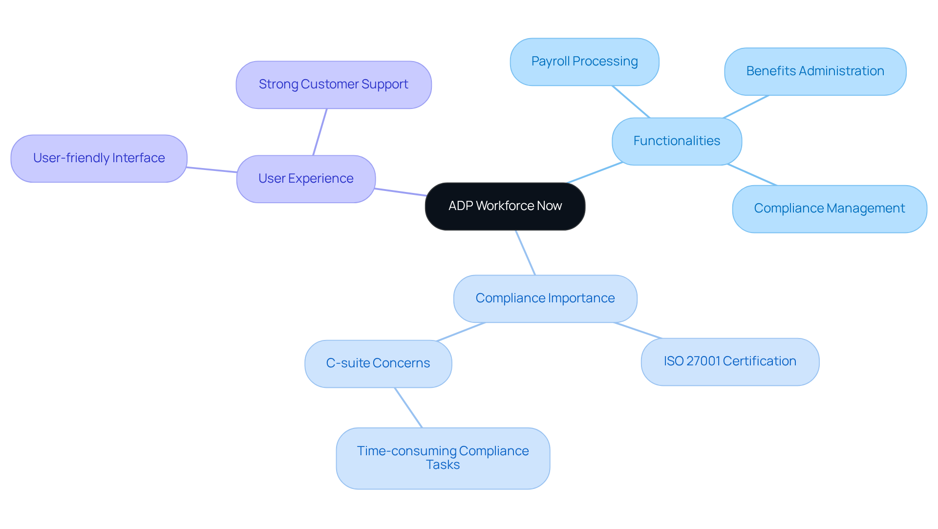 The center represents ADP Workforce Now, with branches showing its key functionalities, the importance of compliance, and user experience. Each branch highlights how these elements contribute to effective HR management.